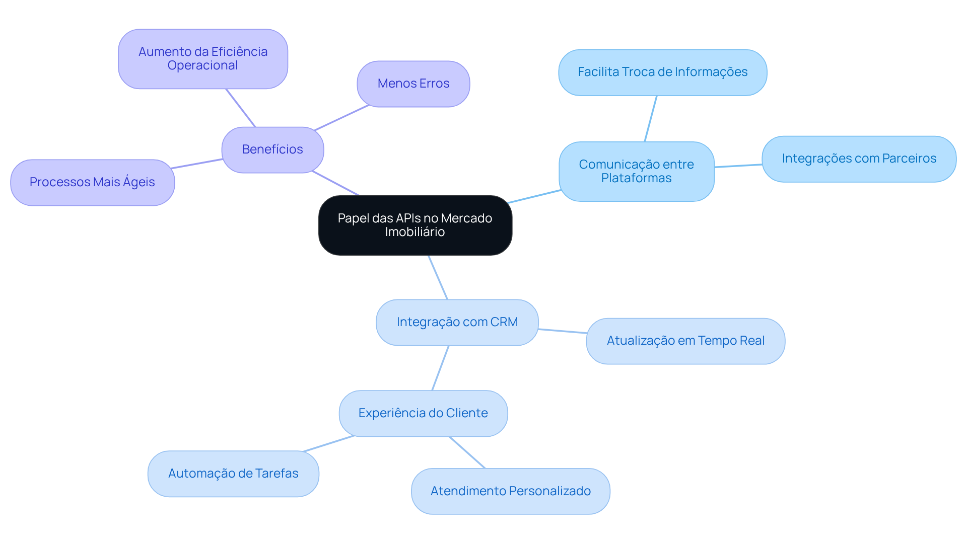 O nó central representa o papel das APIs, enquanto as ramificações mostram como elas se conectam a diferentes aspectos do mercado imobiliário e seus benefícios.