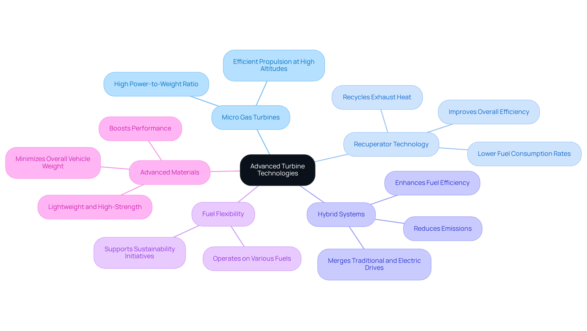The central node represents the main topic, while each branch highlights a key innovation. Follow the branches to explore how each technology contributes to enhancing performance in small aircraft.