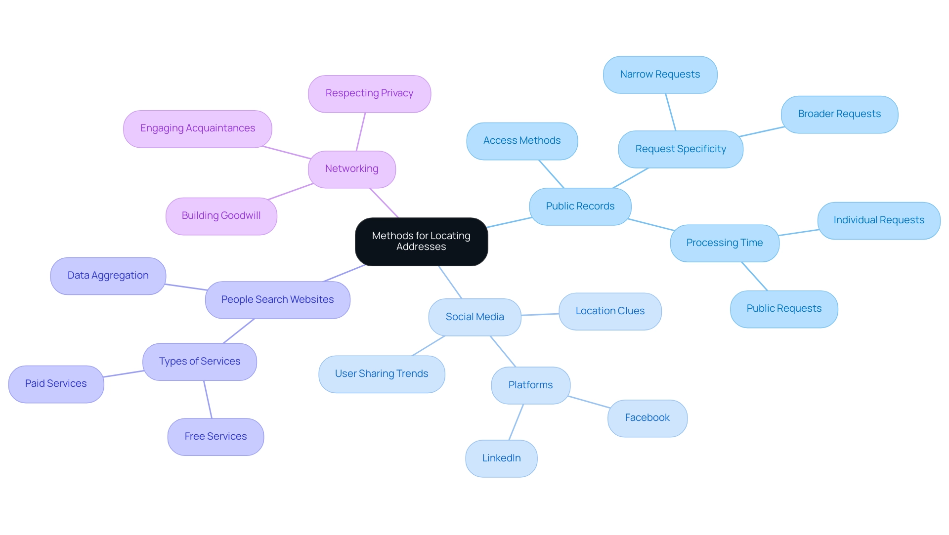 The central node represents the main topic. Each branch corresponds to a different method, with sub-branches detailing aspects like advantages and examples.