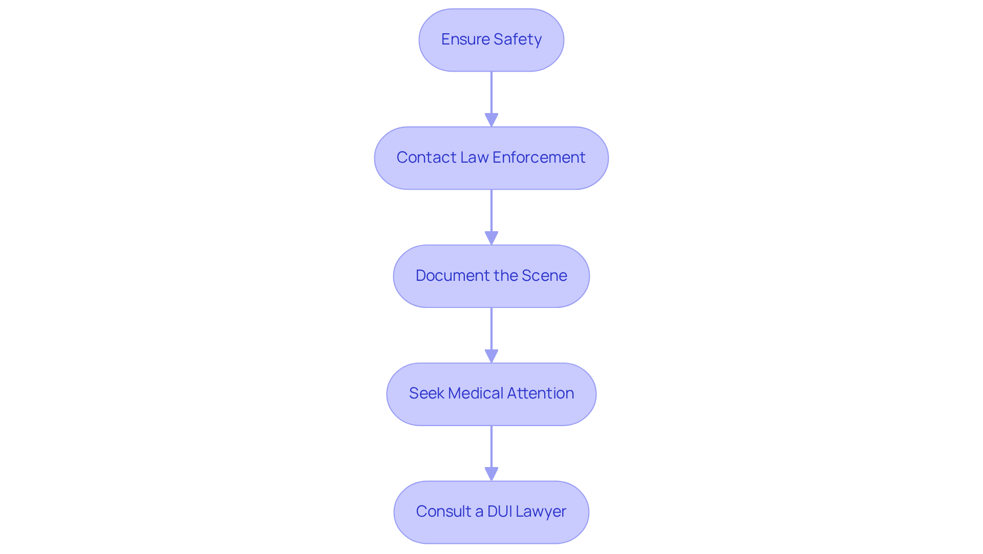 Each box represents a crucial step you should take after a DUI incident. Follow the arrows to see the order in which these actions should be performed to protect your rights and navigate the legal process effectively.