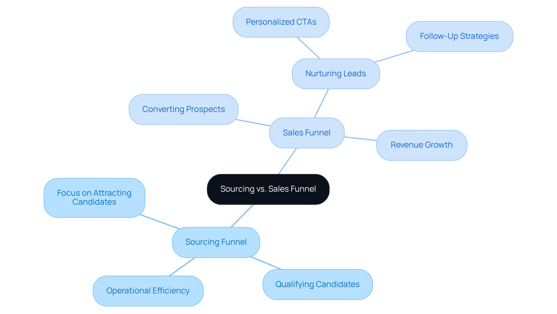 The central node represents the overall topic. The branches outline the main aspects of each funnel, providing a clear view of how they differ and what each focuses on.
