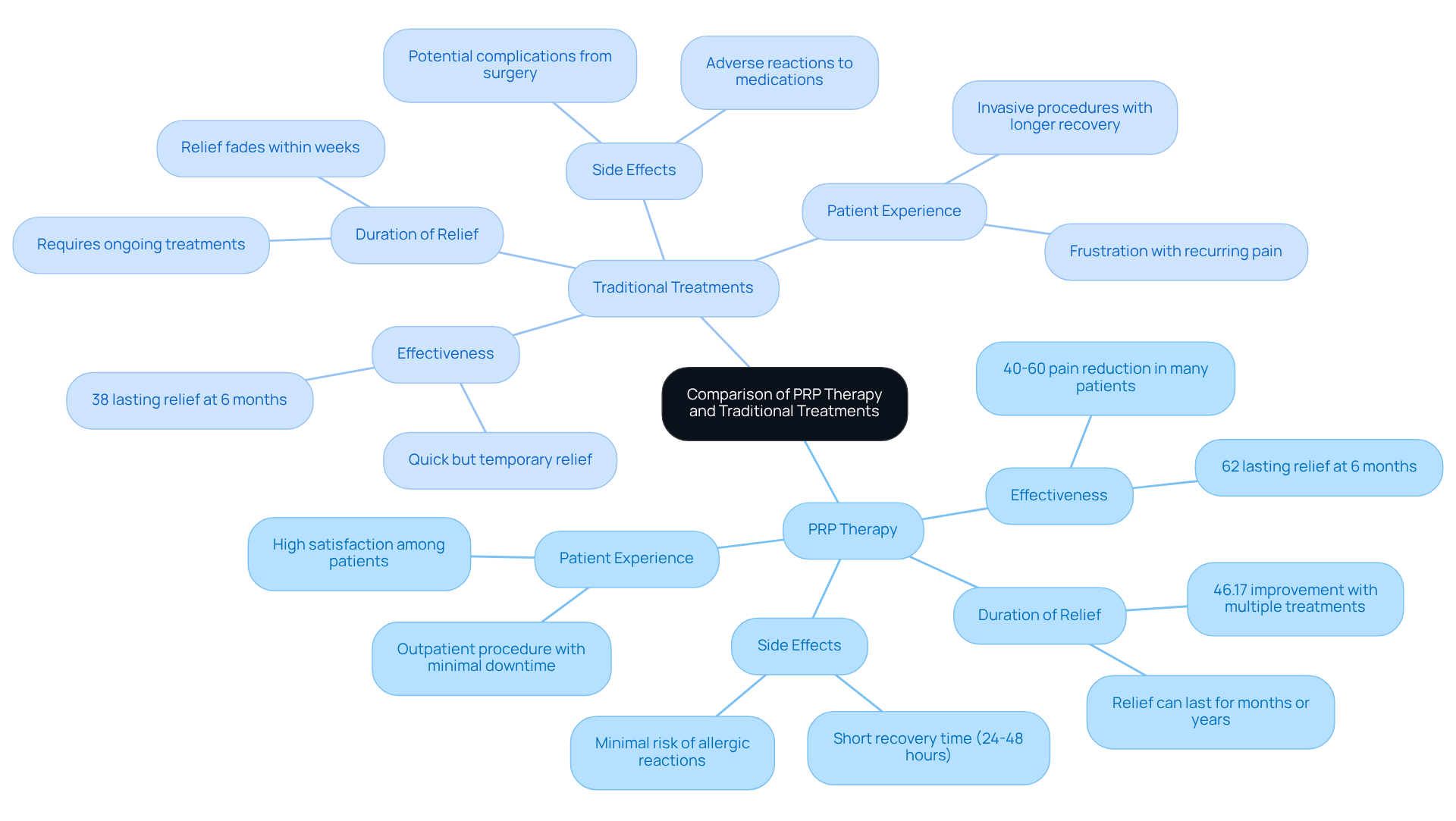 This mindmap shows the key differences between PRP therapy and traditional treatments for back pain. Each branch represents a different aspect of the treatments, helping you see how they compare in terms of effectiveness, duration of relief, side effects, and overall patient experience.
