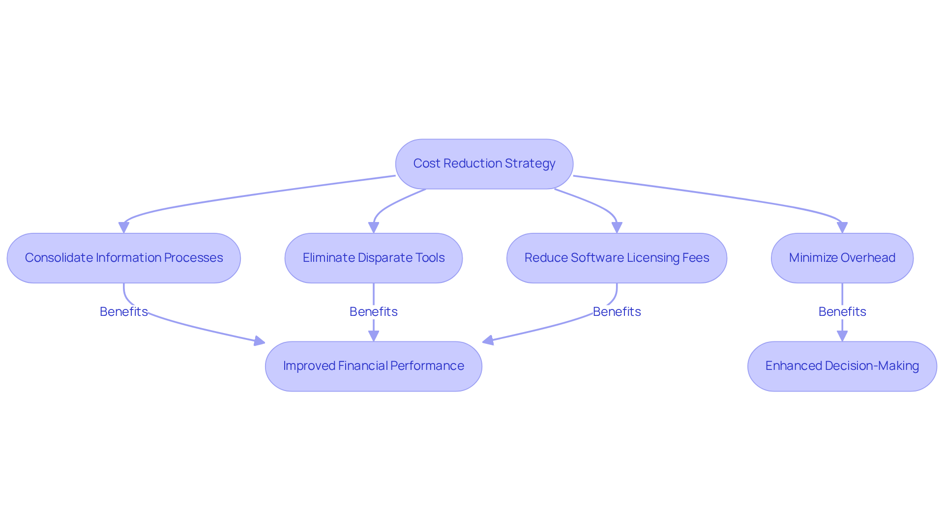 Follow the arrows to see how each step contributes to reducing costs and improving efficiency. Each box represents a key action or benefit in the cost reduction strategy.