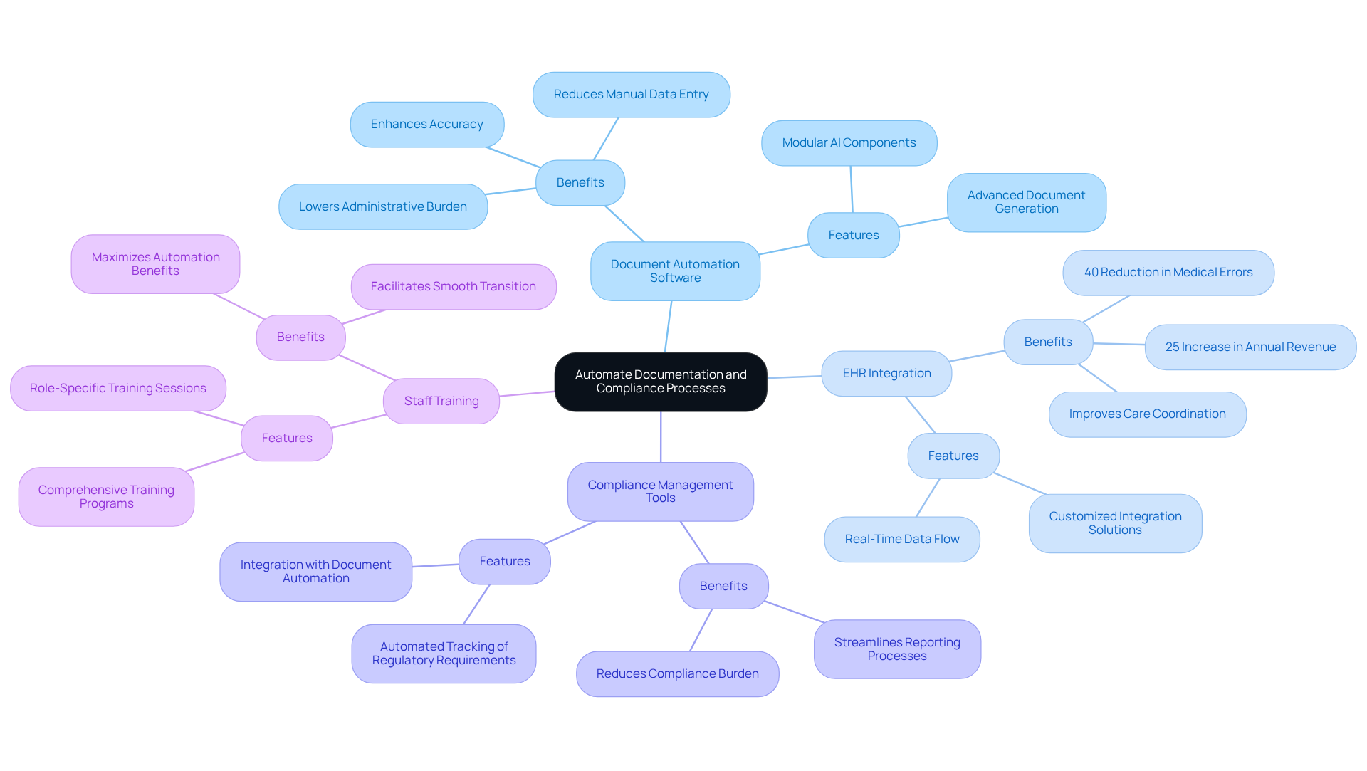 The central node represents the main goal of automation, while each branch shows a strategy to achieve it. Sub-branches provide additional details about the benefits and features of each strategy.