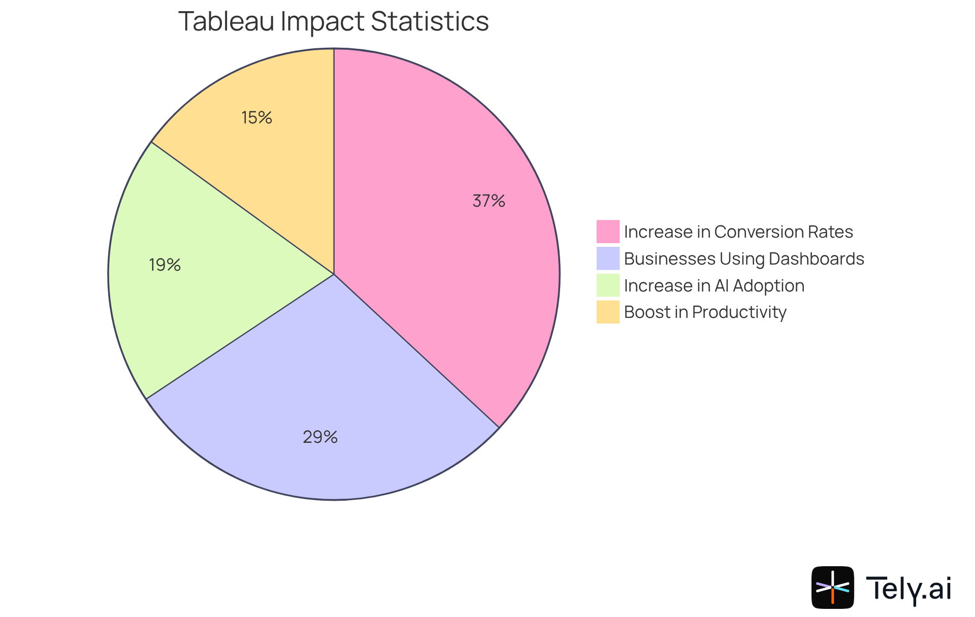 Each slice of the pie shows a different statistic related to Tableau's effectiveness. The larger the slice, the more significant the impact on business performance. Each slice of the pie shows a different statistic related to Tableau's effectiveness. The larger the slice, the more significant the impact on business performance.