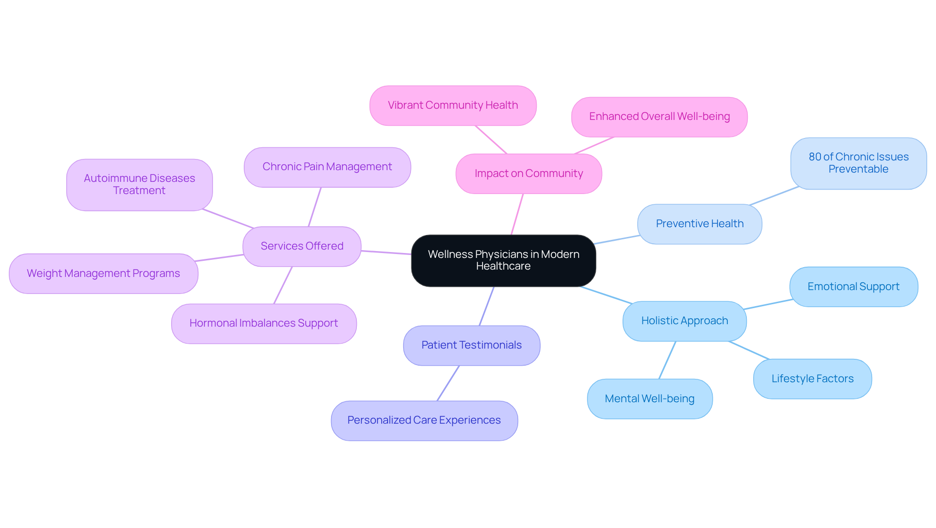 This mindmap illustrates how wellness physicians integrate various aspects of health and well-being. Start at the center with the main theme, then explore the branches to see how holistic care, preventive health, and patient experiences connect to improve overall health outcomes. This mindmap illustrates how wellness physicians integrate various aspects of health and well-being. Start at the center with the main theme, then explore the branches to see how holistic care, preventive health, and patient experiences connect to improve overall health outcomes.