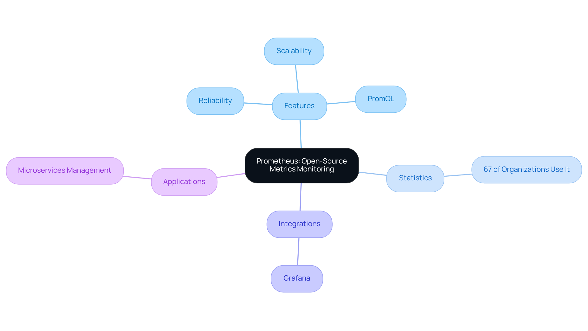 The central node represents Prometheus, while the branches show its key features, usage statistics, integration capabilities, and real-world applications. Follow the branches to explore how each aspect contributes to its effectiveness.