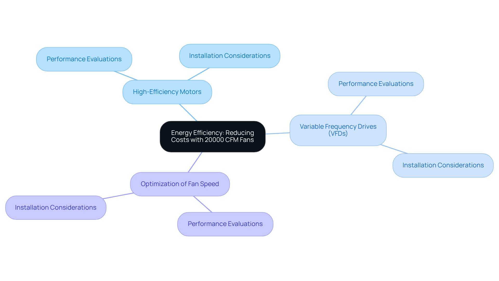 The central node represents the main topic, while the branches show various methods to improve efficiency, each contributing to cost reduction and energy savings.