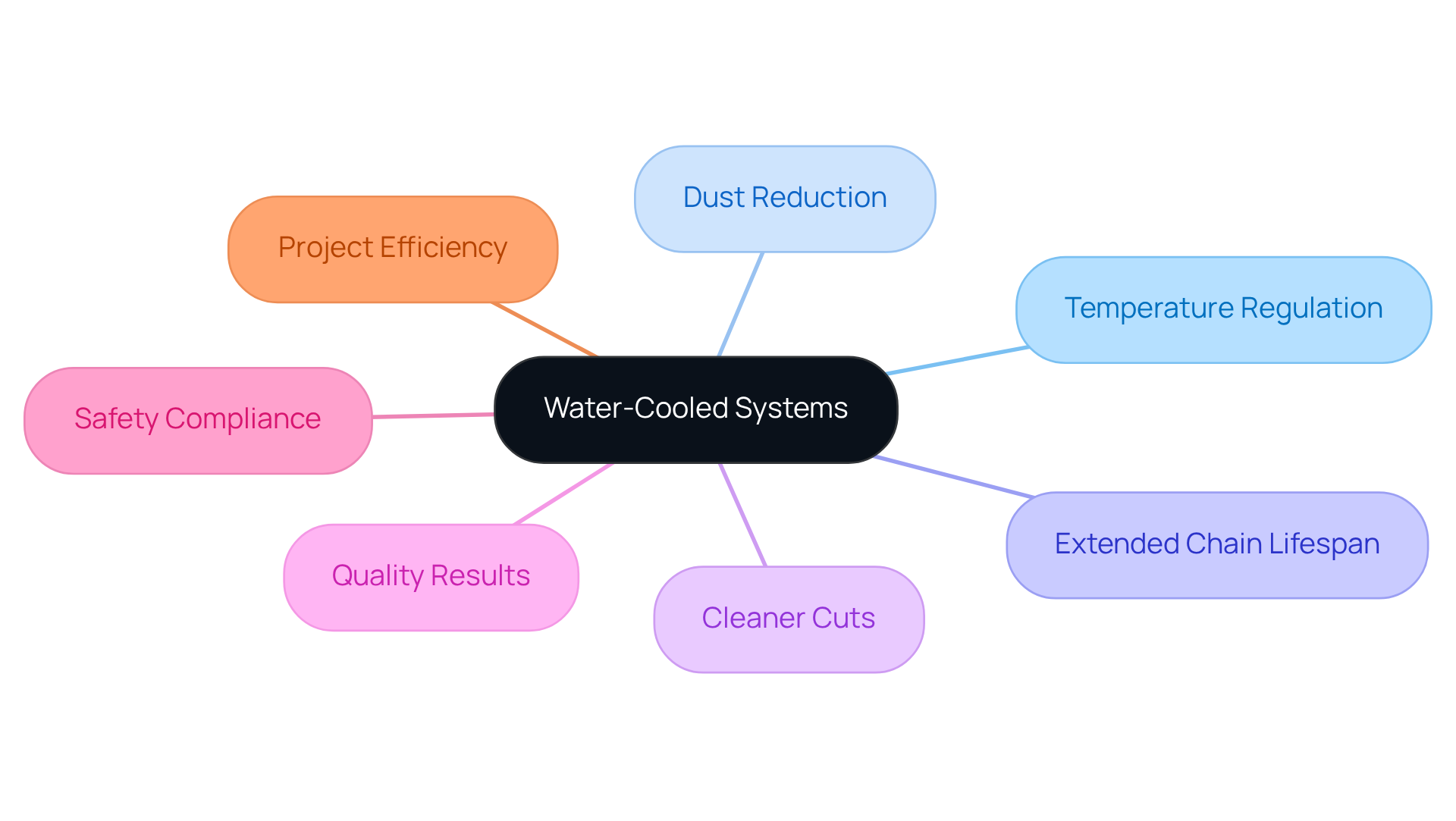 The central node represents the main topic, while the branches illustrate the various advantages of using water-cooled systems. Each branch highlights a specific benefit, making it easy to see how they contribute to overall performance and safety.