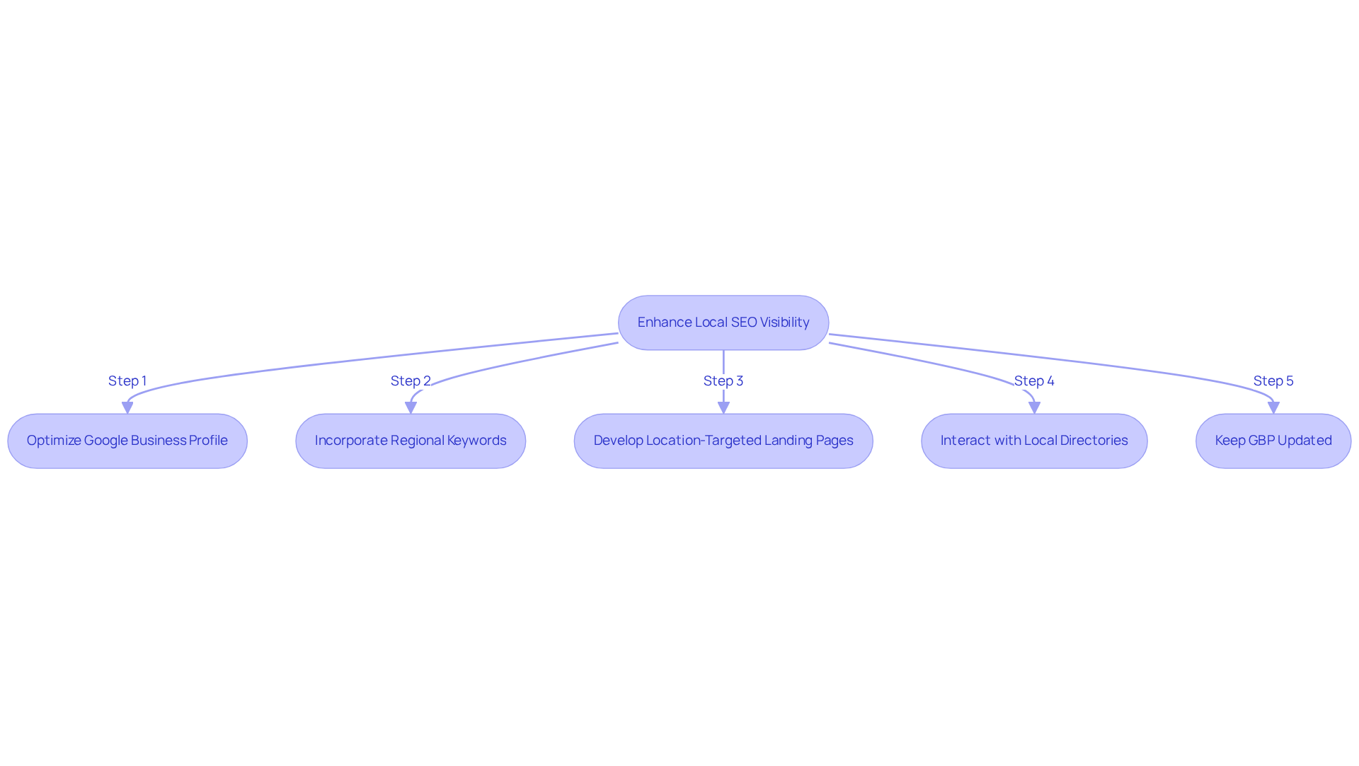 Each box represents a strategy to improve your local visibility — follow the arrows to see the order in which you should implement these actions for the best results.