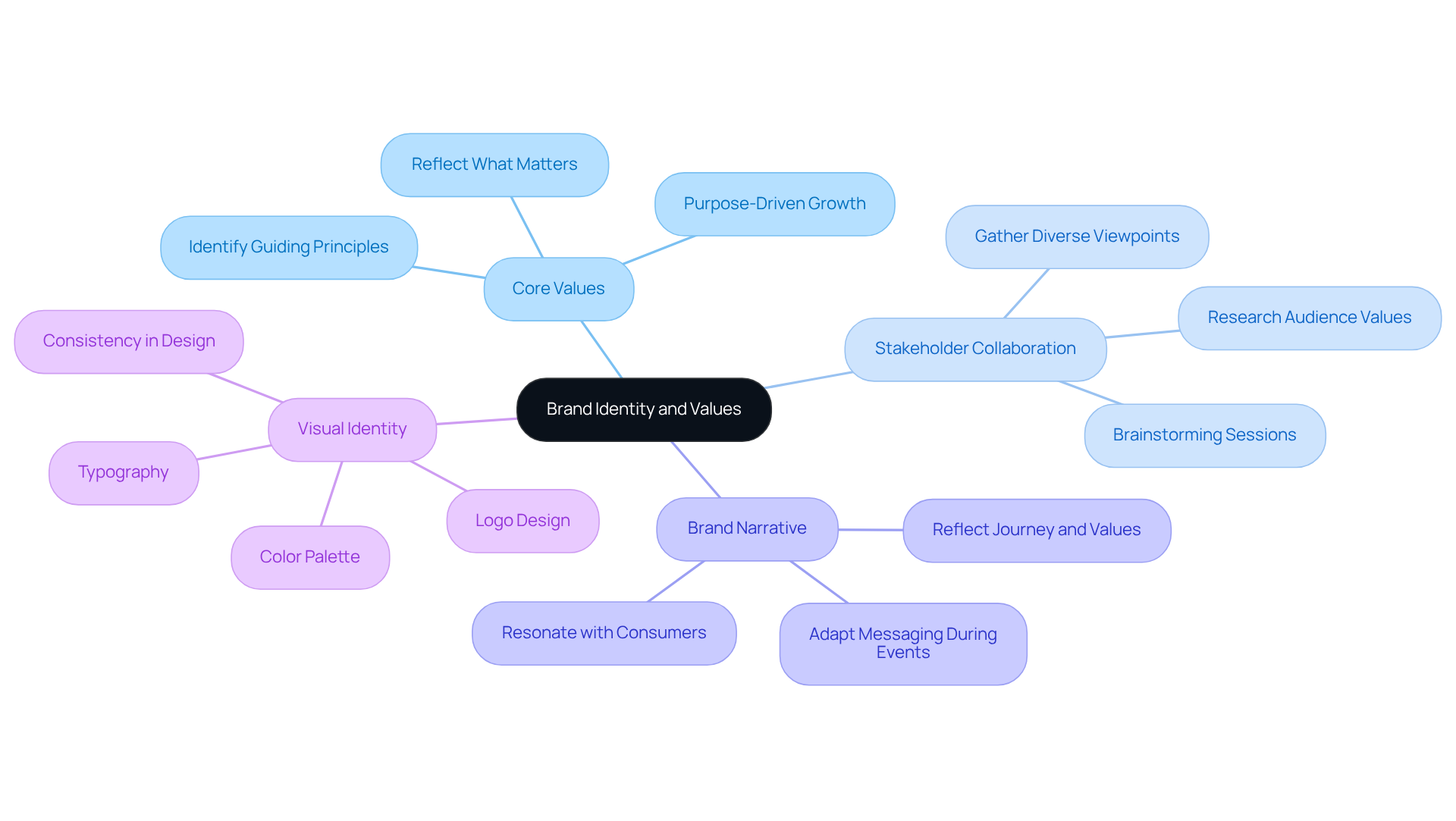 Start at the center with the main theme of brand identity, then explore each branch to see how core values, collaboration, storytelling, and visual elements all contribute to a strong brand presence.
