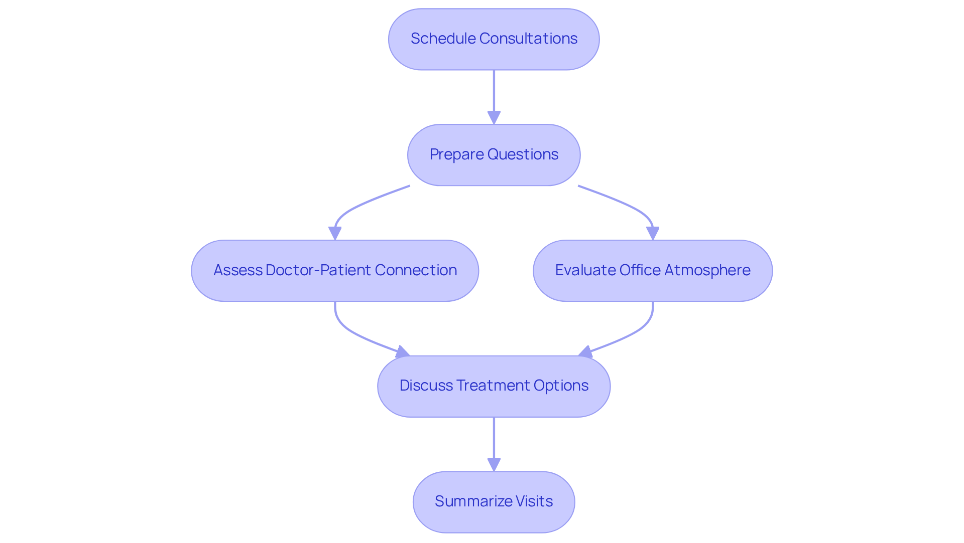 Each box represents a step in your consultation journey. Follow the arrows to see how to prepare and what to focus on during your visits to ensure you find the right eye care provider. Each box represents a step in your consultation journey. Follow the arrows to see how to prepare and what to focus on during your visits to ensure you find the right eye care provider.
