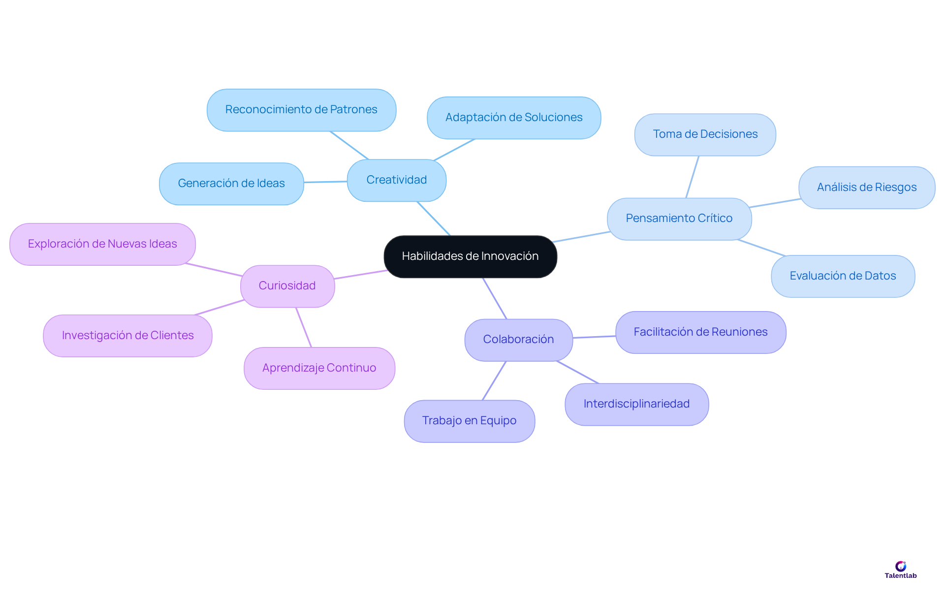 Este mindmap muestra las habilidades clave necesarias para fomentar la innovación en las organizaciones. Cada rama representa una habilidad específica, y las sub-ramas explican cómo estas habilidades ayudan a las organizaciones a adaptarse y ser competitivas en un entorno cambiante.