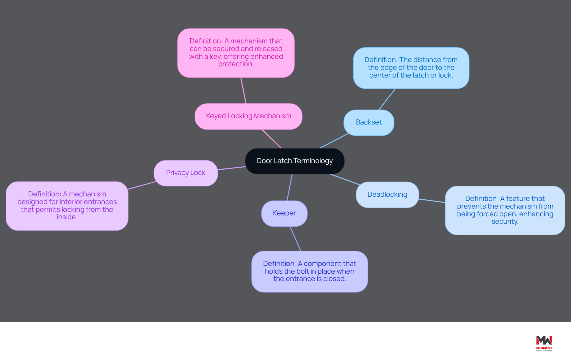 This mindmap starts with the main topic in the center and branches out to show important terms related to door latches. Each branch represents a term, and the definitions help clarify what each term means. This visual helps you see how these concepts are connected and why they matter in the context of door hardware.