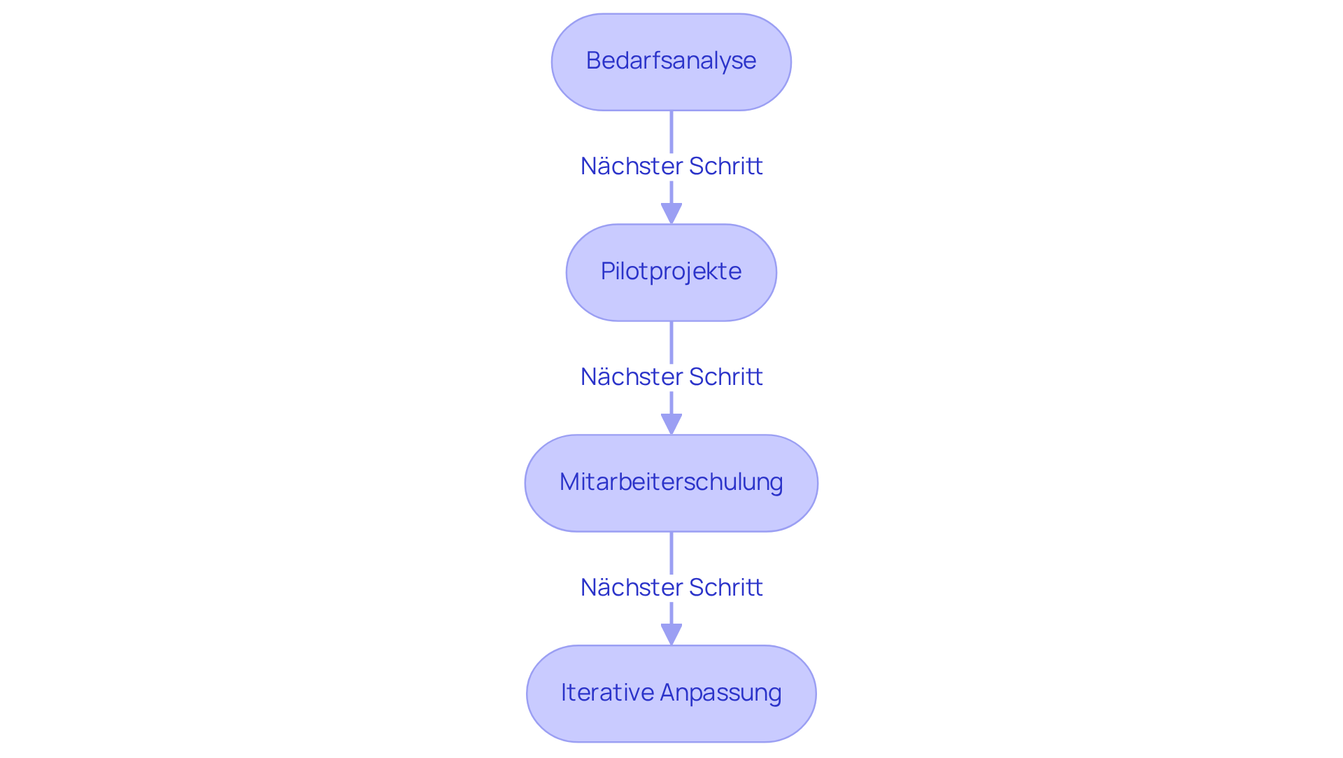 Jeder Schritt zeigt eine Strategie zur erfolgreichen Implementierung von KI. Folgen Sie den Pfeilen, um zu sehen, wie die Schritte miteinander verbunden sind und in welcher Reihenfolge sie durchgeführt werden sollten.
