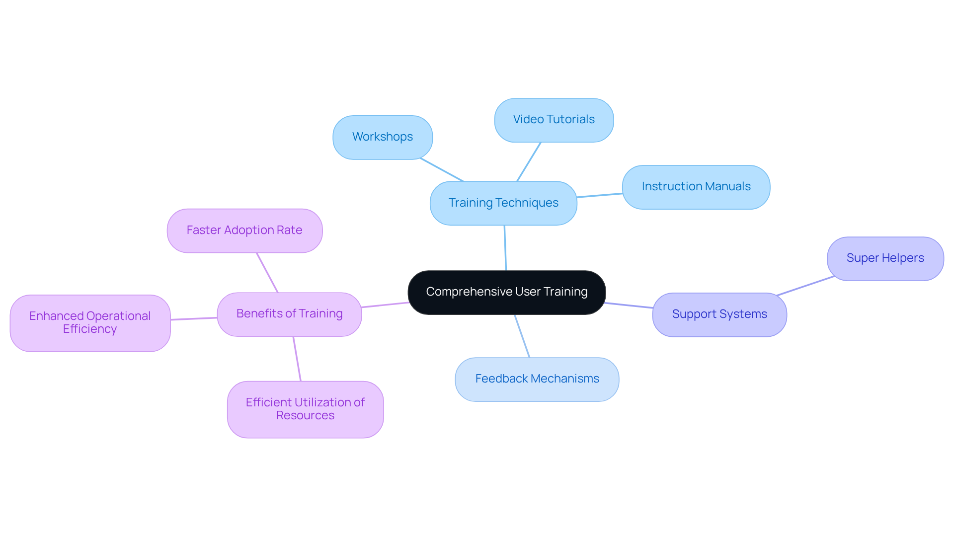 The center of the mindmap shows the main idea of comprehensive training, while branches represent different techniques and support systems that enhance learning and efficiency. The center of the mindmap shows the main idea of comprehensive training, while branches represent different techniques and support systems that enhance learning and efficiency.