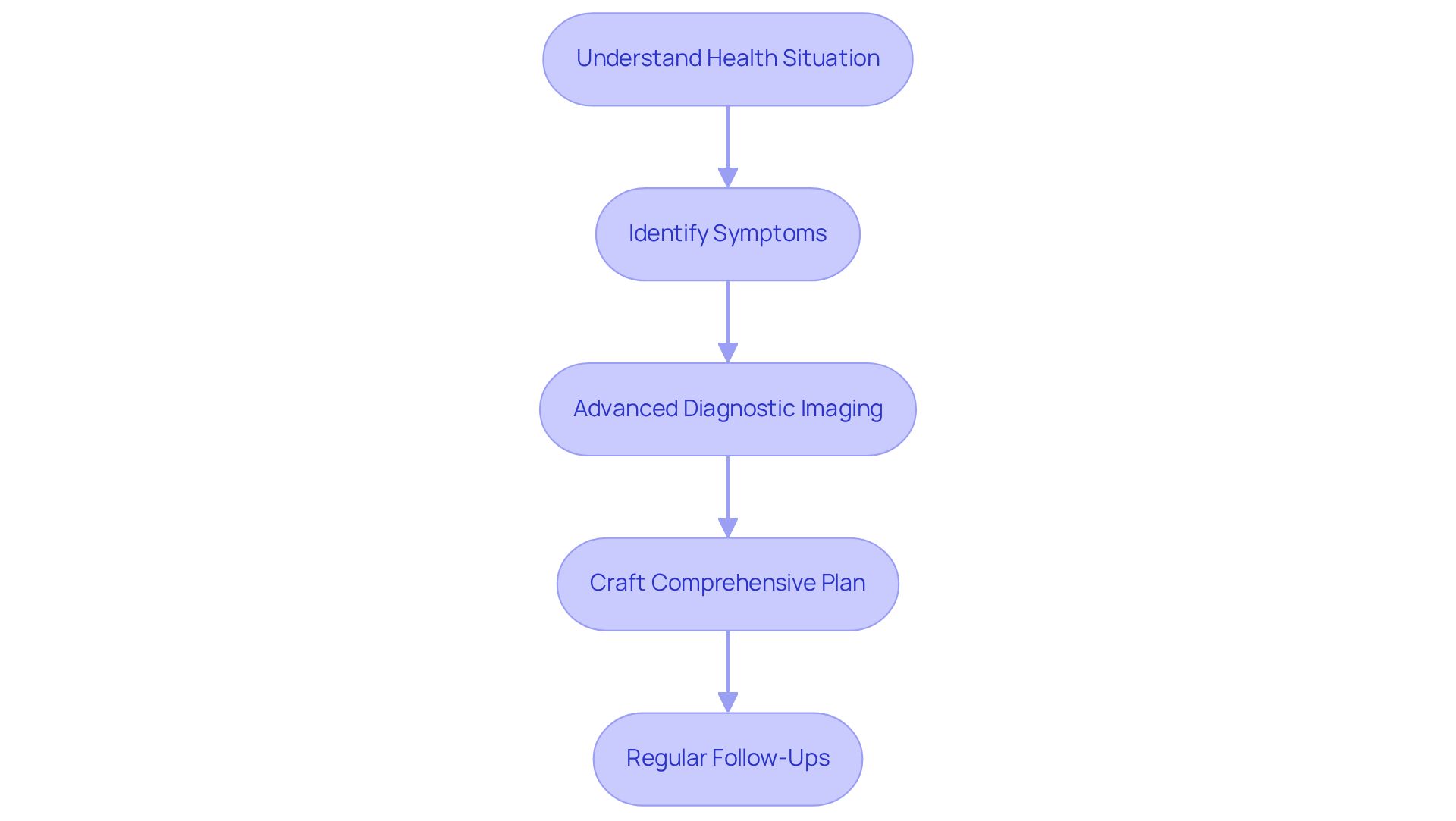 Each box shows a step in developing your personalized treatment plan for PAD. Follow the arrows to see how each step leads to the next, ensuring comprehensive care tailored to your needs.