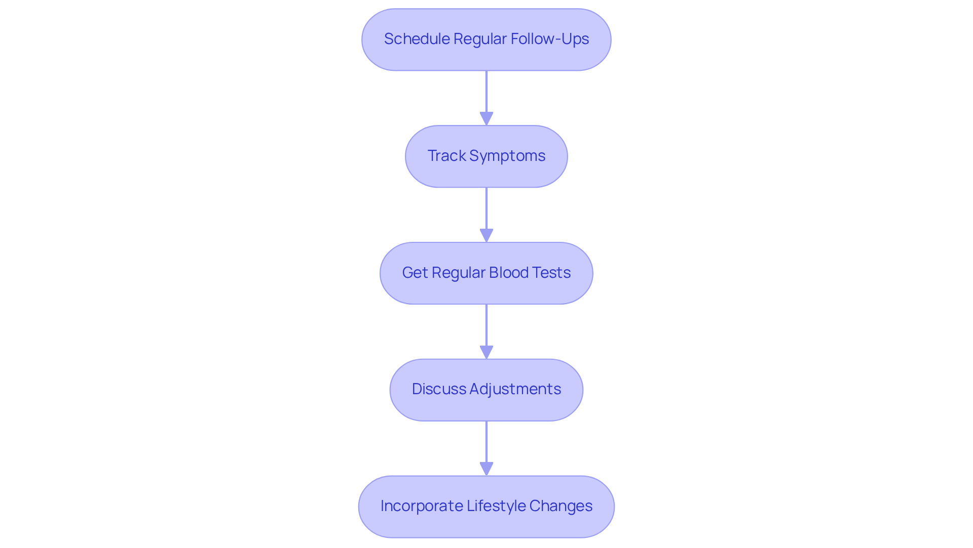 Each box represents a step in your journey to monitor and adjust your treatment. Follow the arrows to see how each step connects to the next, guiding you through the process.