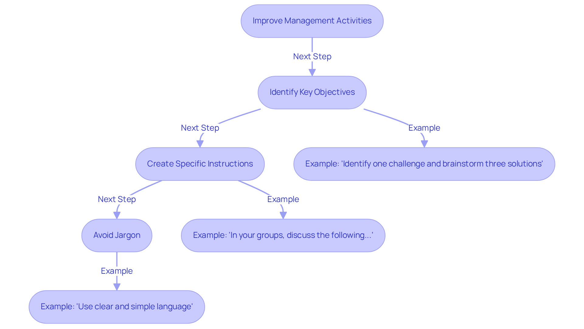 Follow the arrows to see how to improve your management activities. Each step guides you on what to do next for clearer communication and better outcomes.