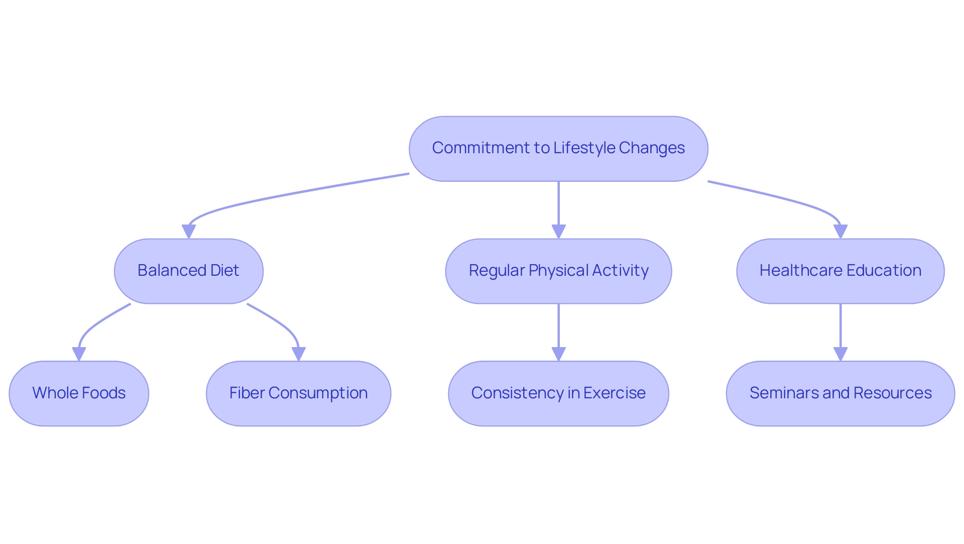 Each box represents a component of blood sugar management, with arrows indicating the integration of diet, exercise, and education.