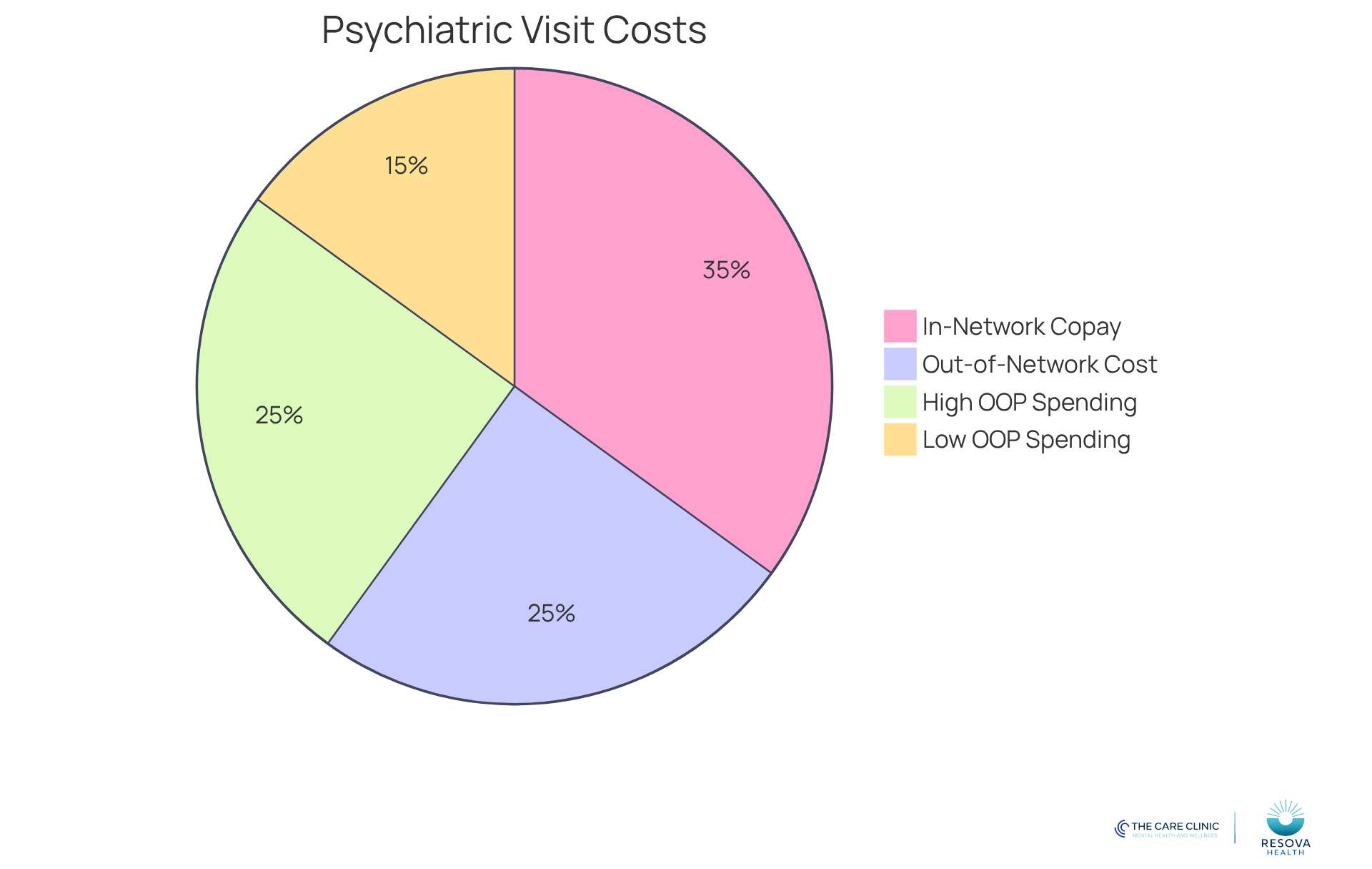 Each segment of the pie shows the average costs associated with psychiatric visits. The larger the segment, the more significant that cost is in the overall picture. This helps you see how much you might expect to pay based on your insurance and provider choices. Each segment of the pie shows the average costs associated with psychiatric visits. The larger the segment, the more significant that cost is in the overall picture. This helps you see how much you might expect to pay based on your insurance and provider choices.