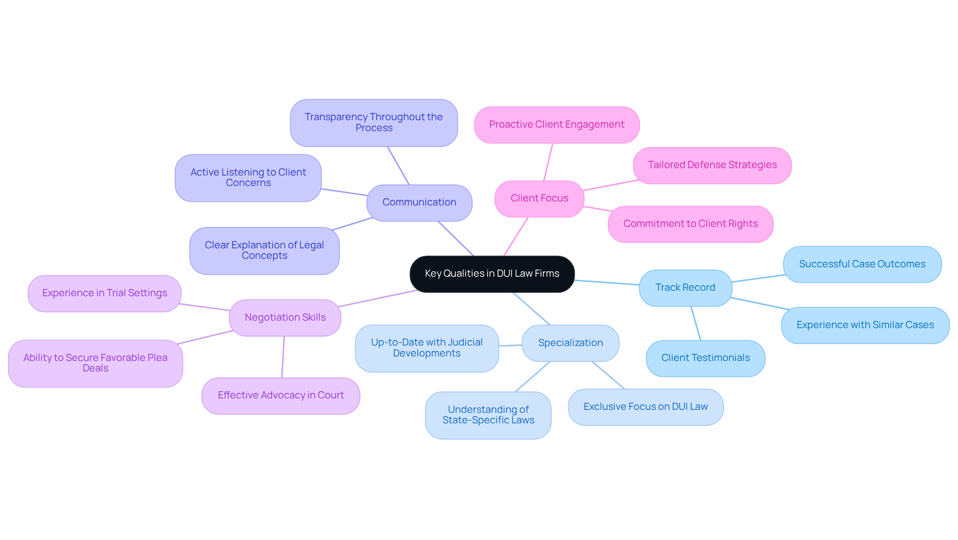 Start at the center with the main qualities of DUI law firms. Each branch represents a crucial quality to consider, and the sub-branches provide more details or examples. This layout helps you see how each quality contributes to effective legal representation.