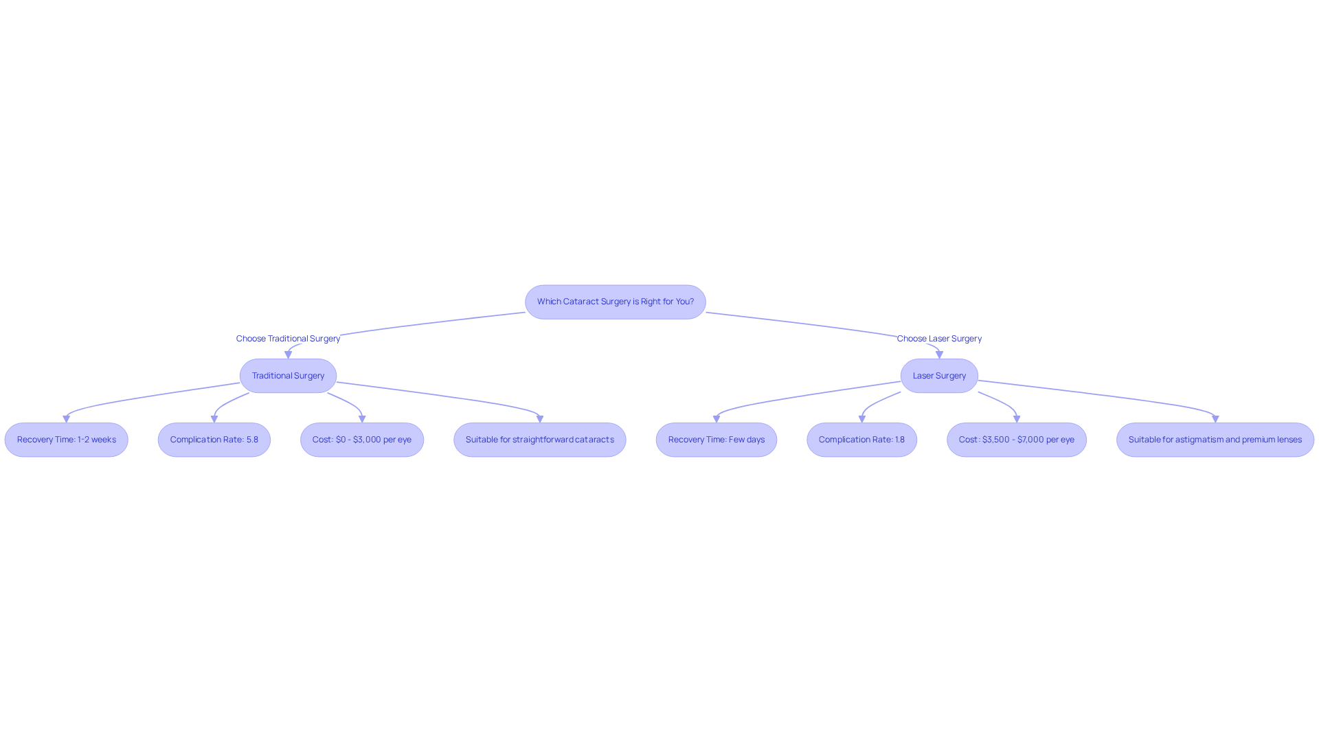 This flowchart helps you navigate the decision-making process for cataract surgery. Start at the top and follow the branches to see the pros and cons of each option, helping you make an informed choice based on your specific needs.