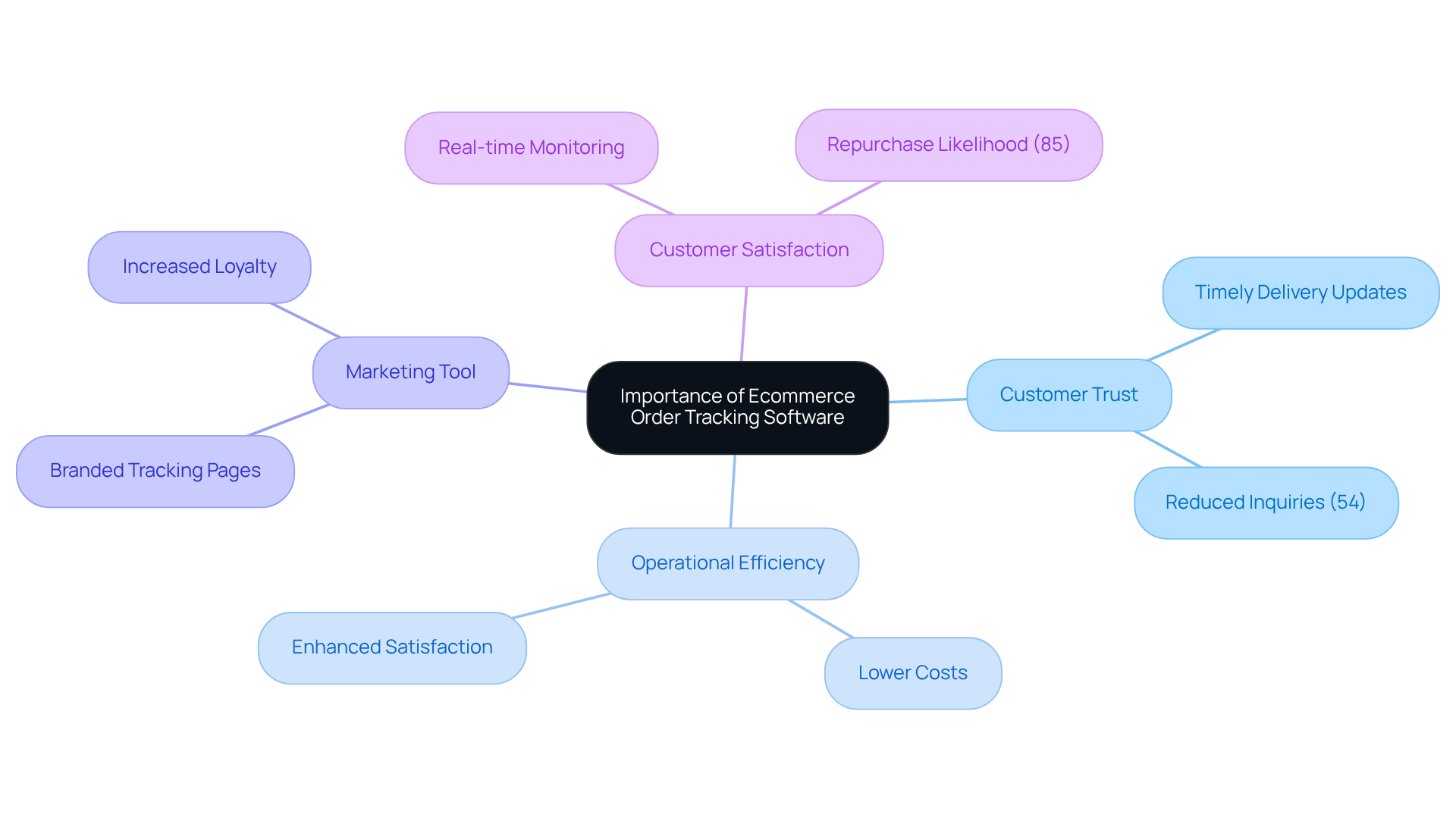 This mindmap illustrates how ecommerce order tracking software impacts various aspects of business. Each branch represents a key benefit, with sub-branches providing specific details and statistics. Follow the branches to understand how effective tracking can enhance customer trust, operational efficiency, and marketing efforts.