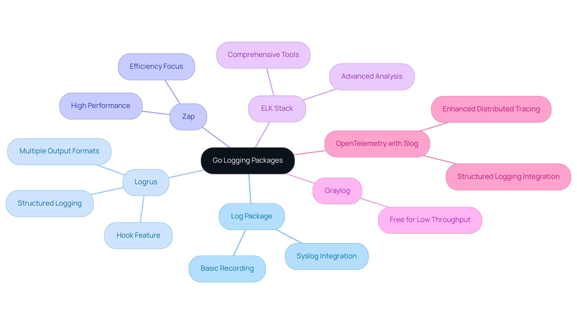 The central node represents the overall topic, with branches showing individual packages and their respective features.