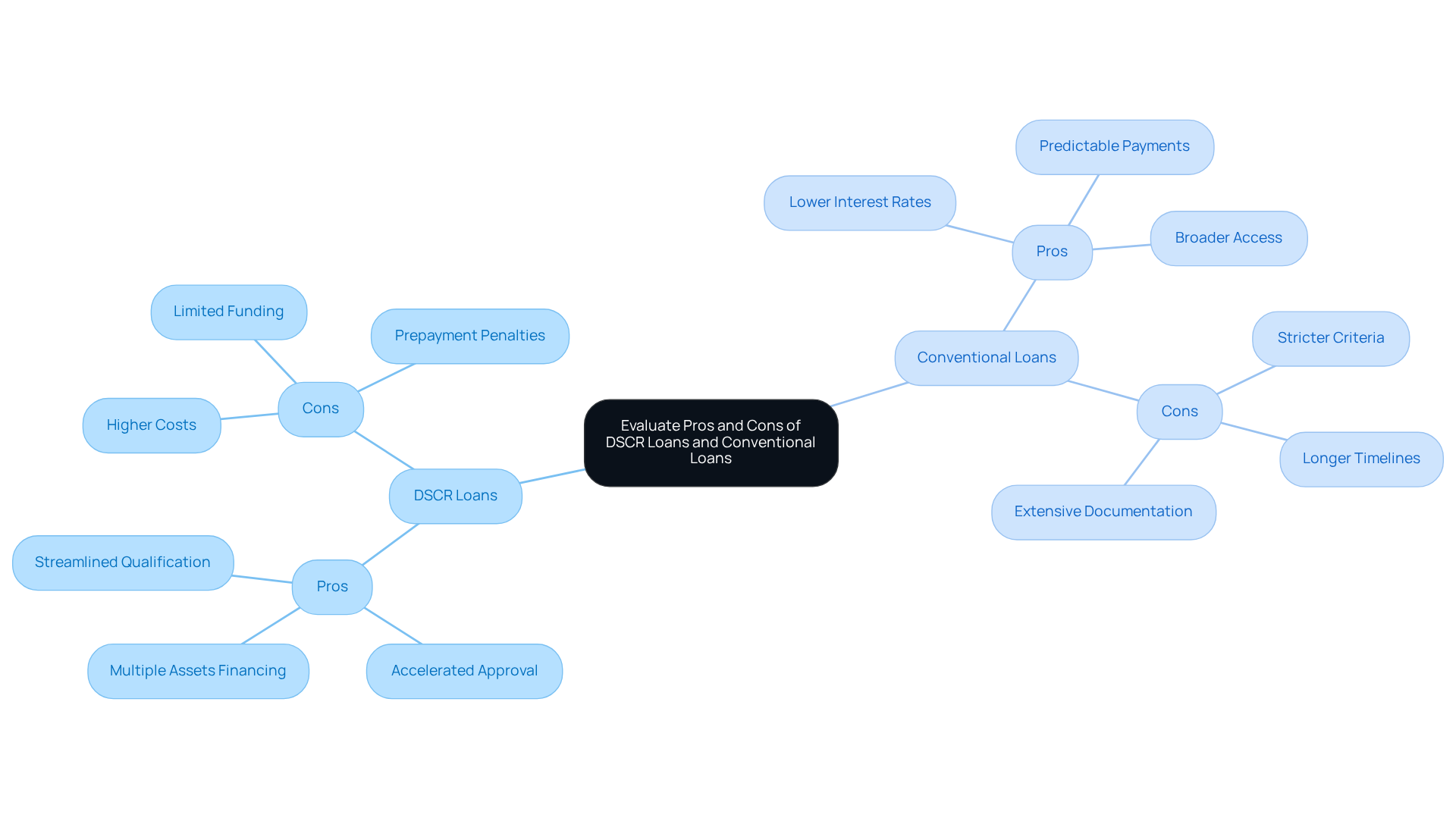 This mindmap helps you see the advantages and disadvantages of two types of loans side by side. Each branch shows what makes each loan appealing or challenging, making it easier to compare them at a glance.