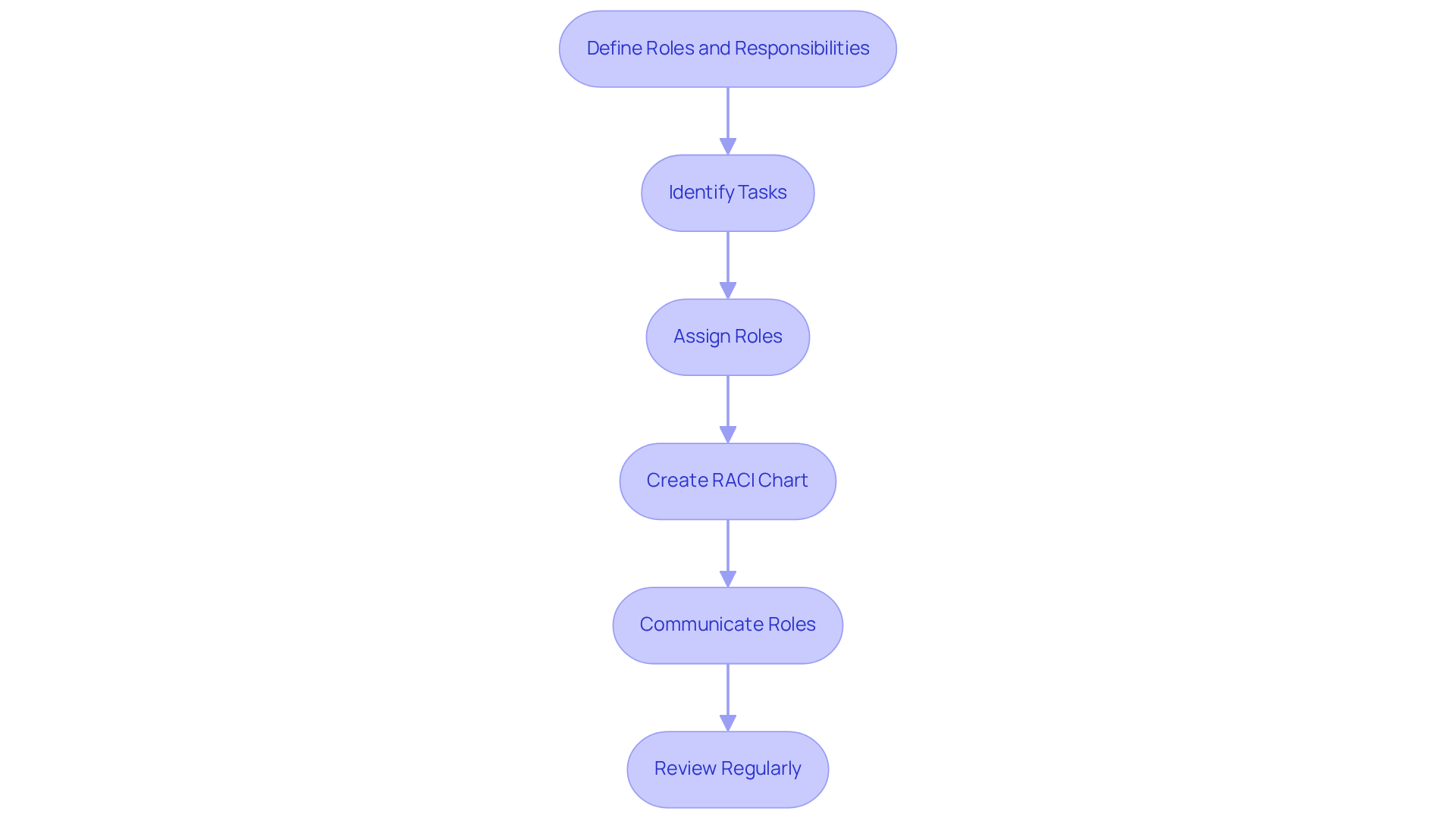 This flowchart outlines the steps to clarify roles within a project. Start at the top with defining roles, then follow the arrows to see how to identify tasks, assign roles, create a RACI chart, communicate those roles, and review them regularly to keep everyone aligned.