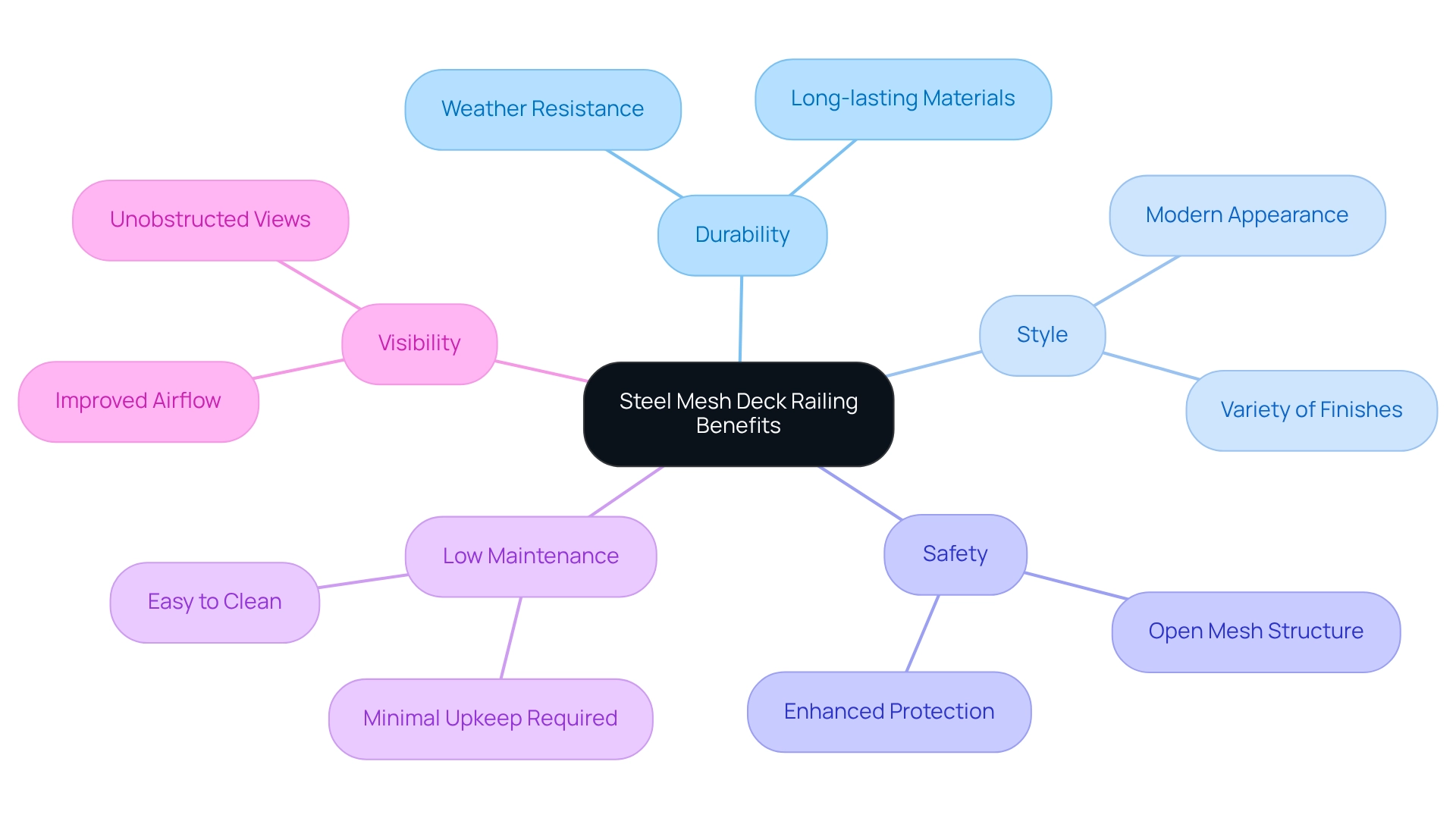 The center represents the main product — steel mesh deck railings. Each branch shows a key benefit, and sub-branches provide details about why those benefits matter for homeowners.