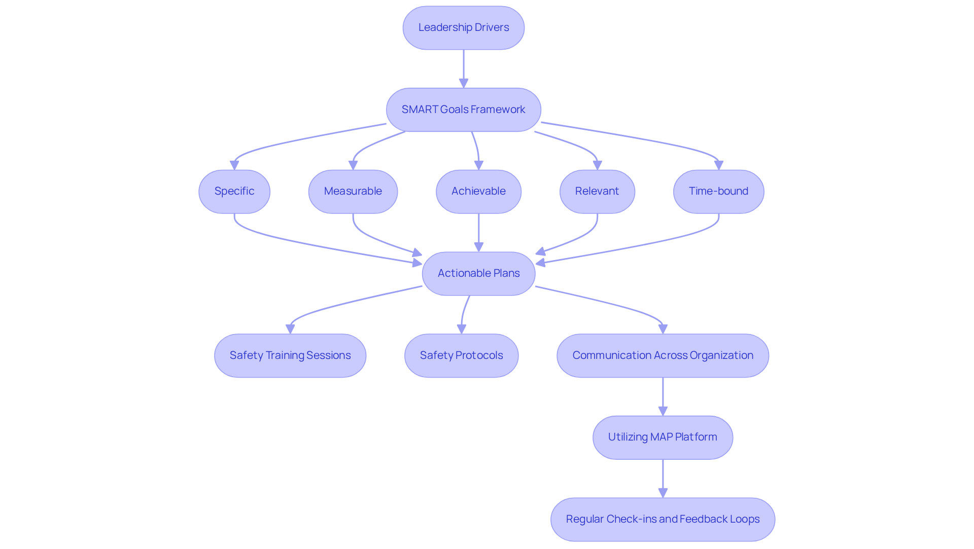This flowchart illustrates how to turn leadership principles into actionable strategies. Start with the main drivers, follow the SMART goals framework, and see how each step leads to effective communication and tracking, ensuring everyone is aligned and accountable.