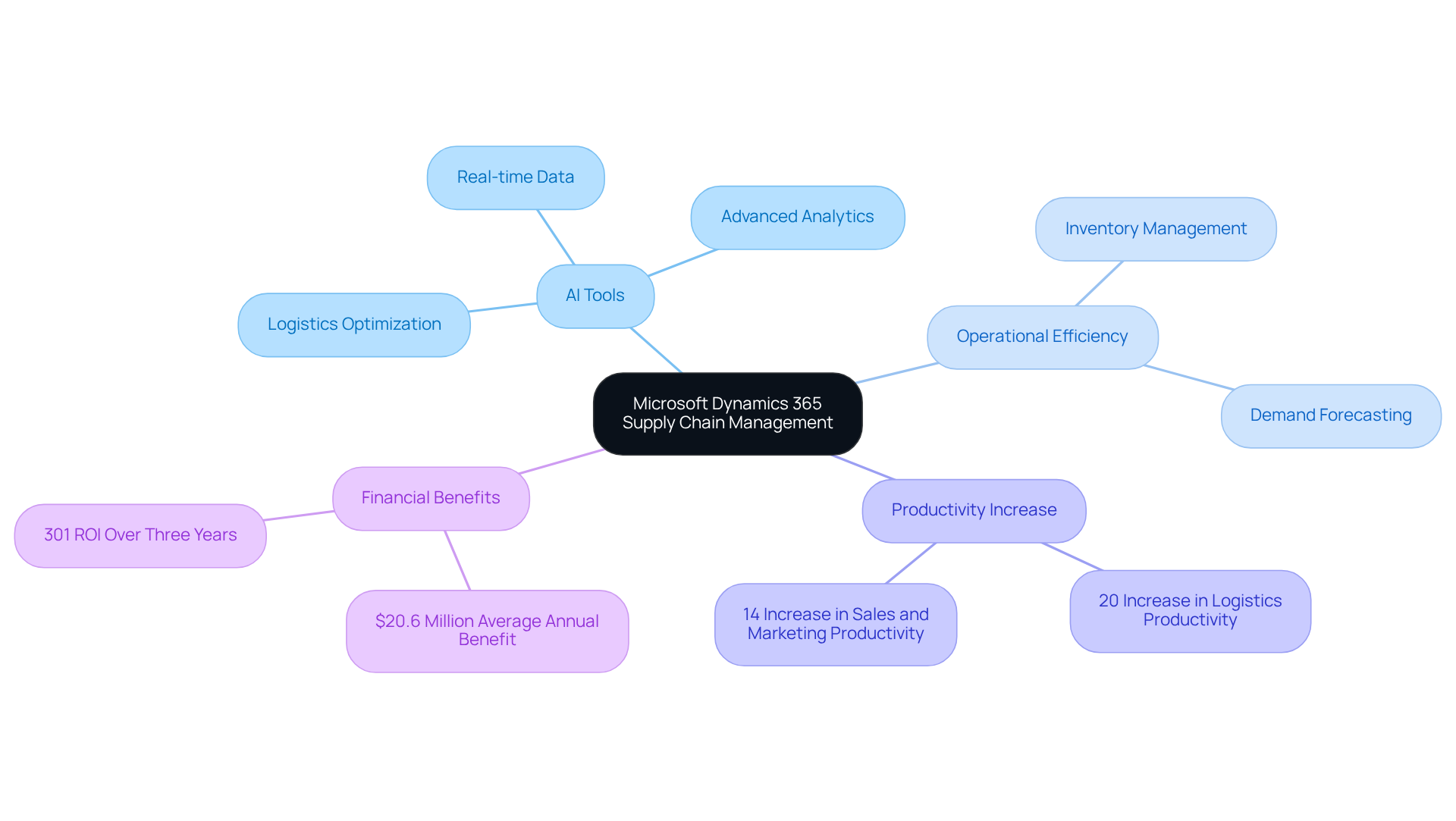 The central node represents the software, while branches show its key features and benefits. Each branch highlights how these elements contribute to improving operational efficiency in supply chain management.