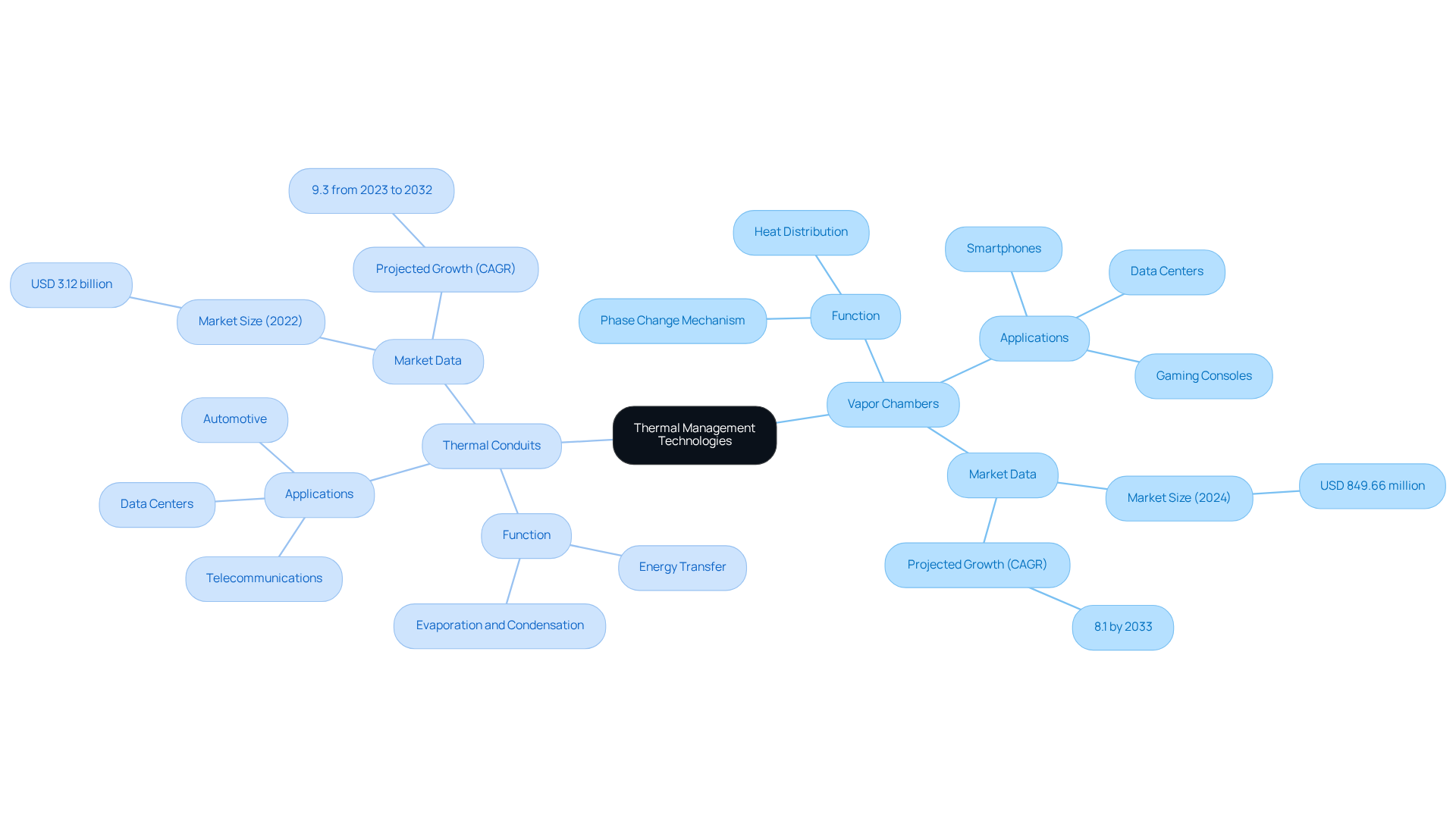 This mindmap shows the key aspects of two important technologies in temperature control. Start in the center with the main topic and explore the branches to learn about vapor chambers and thermal conduits, their functions, applications, and market trends. This mindmap shows the key aspects of two important technologies in temperature control. Start in the center with the main topic and explore the branches to learn about vapor chambers and thermal conduits, their functions, applications, and market trends.