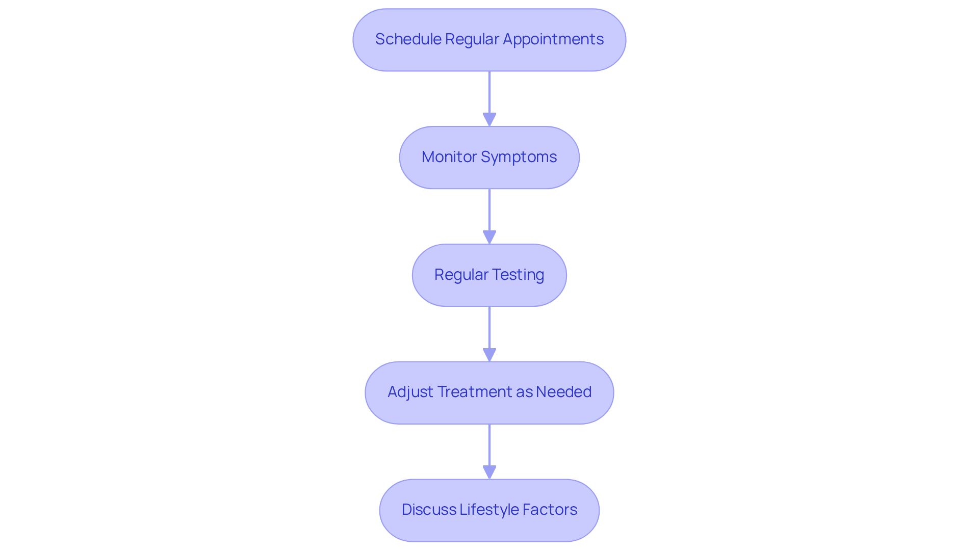 Each box represents a step in your follow-up plan. Follow the arrows to see how to effectively monitor your treatment and make adjustments as needed. Each box represents a step in your follow-up plan. Follow the arrows to see how to effectively monitor your treatment and make adjustments as needed.