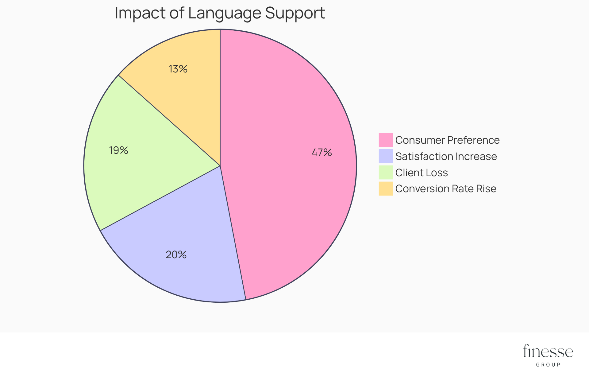 Each slice represents a key statistic about language support in customer interactions. A larger slice means a bigger impact or preference among consumers.