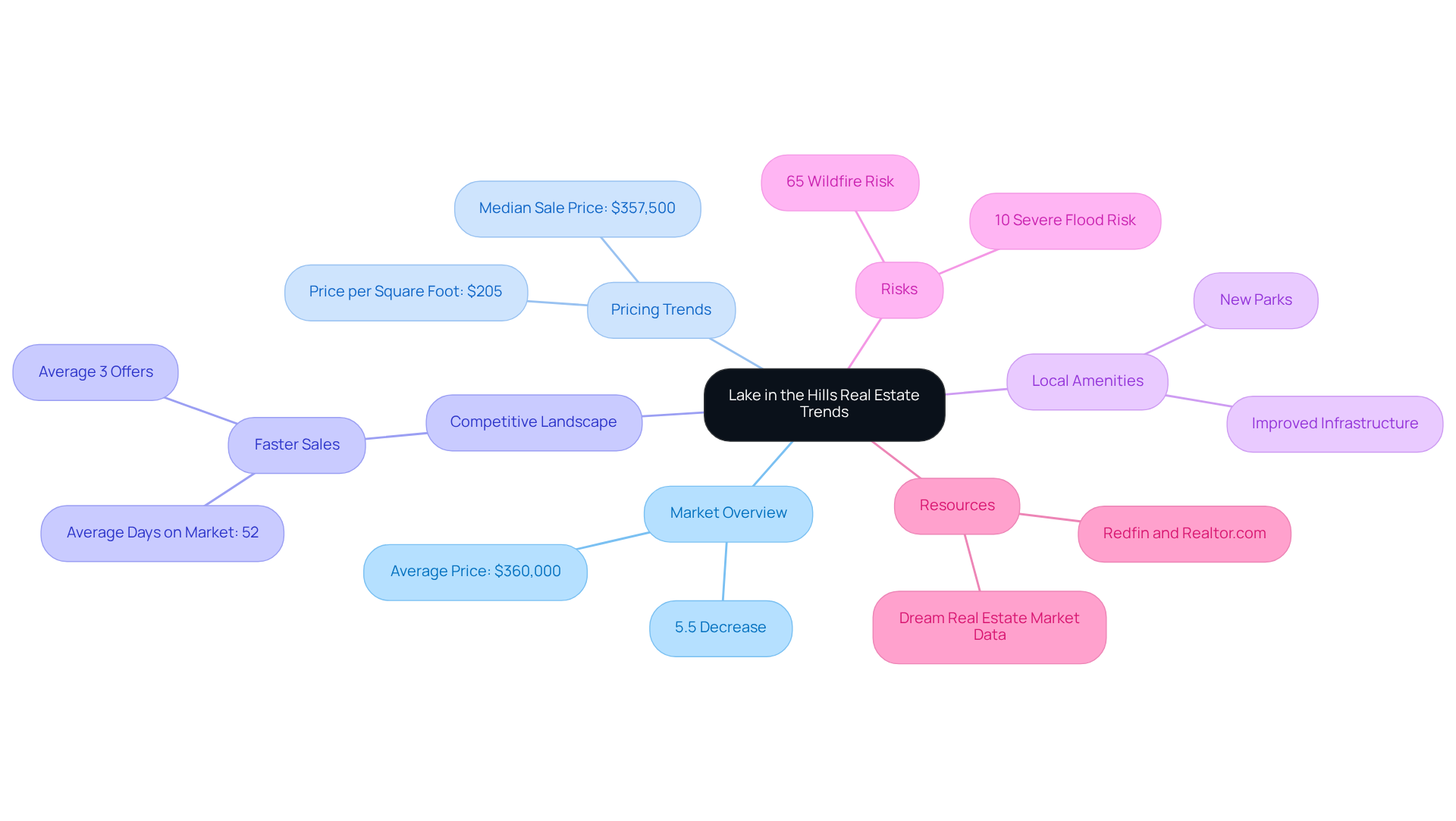 This mindmap helps you see the different factors influencing the real estate market in Lake in the Hills. Start at the center with the main topic, then follow the branches to explore pricing, competition, local amenities, risks, and resources that can help you make informed decisions. This mindmap helps you see the different factors influencing the real estate market in Lake in the Hills. Start at the center with the main topic, then follow the branches to explore pricing, competition, local amenities, risks, and resources that can help you make informed decisions.