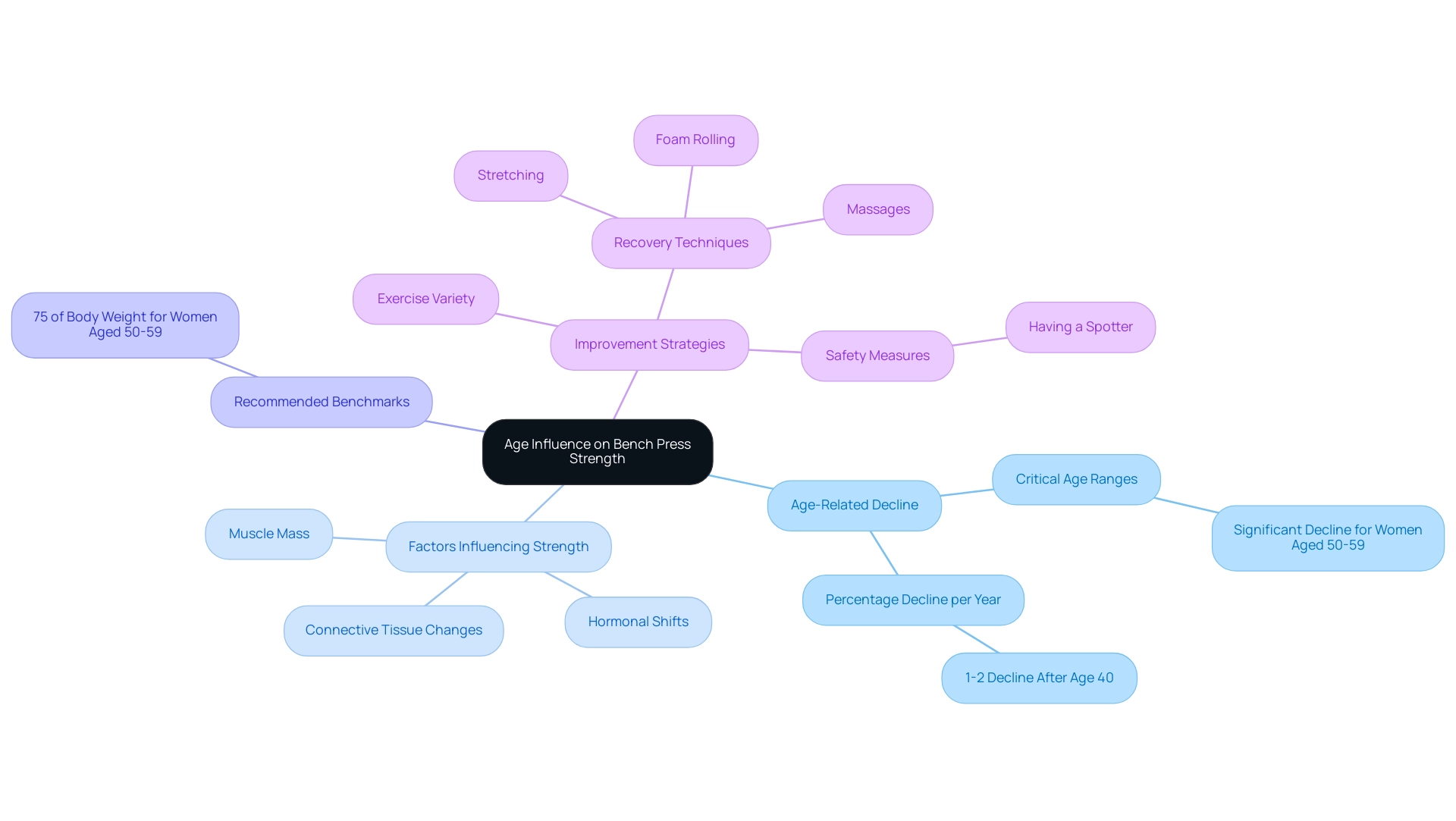 The central node represents the overall theme, with branches showing age-related decline, factors influencing strength, benchmarks, and strategies for improvement.