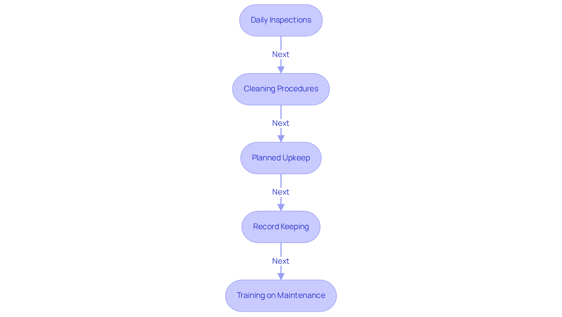 Each box represents a key maintenance practice. Follow the arrows to see how these practices connect and contribute to keeping equipment in top shape. Each box represents a key maintenance practice. Follow the arrows to see how these practices connect and contribute to keeping equipment in top shape.