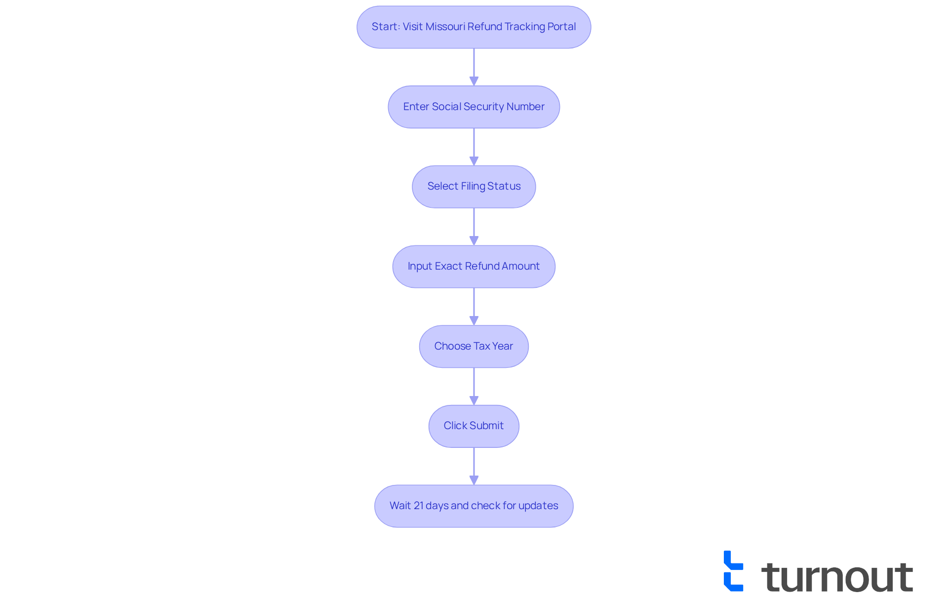 This flowchart guides you through the refund tracking process. Each box represents a step you need to complete, and the arrows show you the order to follow. Remember, accuracy is key to avoid delays!