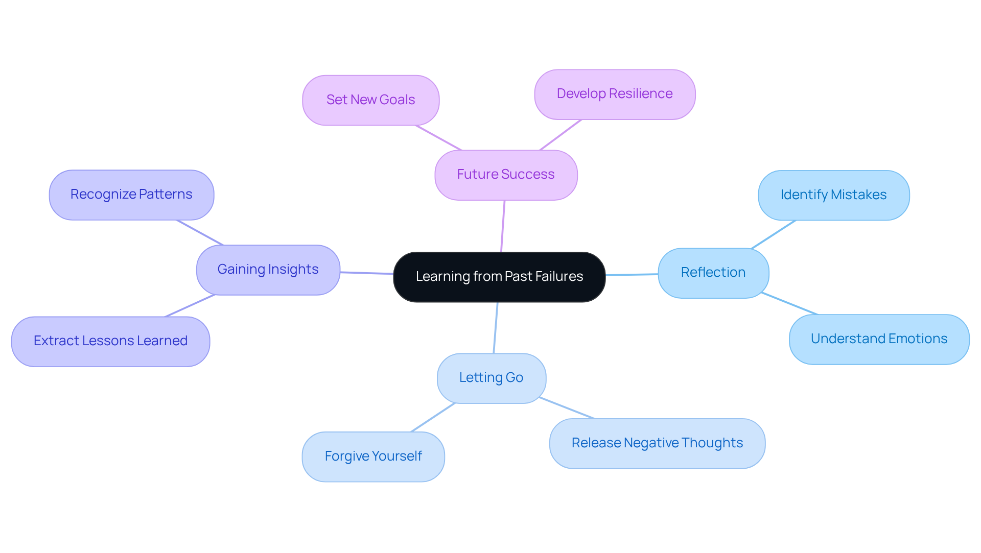 This mindmap starts at the center with the key theme. Each branch represents a concept related to learning from failures, guiding you through the process of reflection and growth. This mindmap starts at the center with the key theme. Each branch represents a concept related to learning from failures, guiding you through the process of reflection and growth.