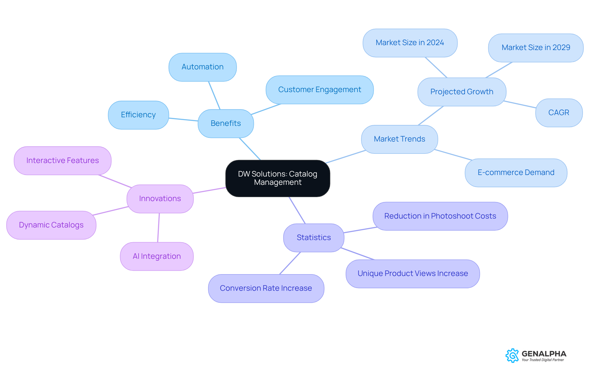 At the center is DW Solutions' catalog management, with branches showing its benefits, market trends, and important statistics. Each branch helps explain how these solutions can transform e-commerce operations.