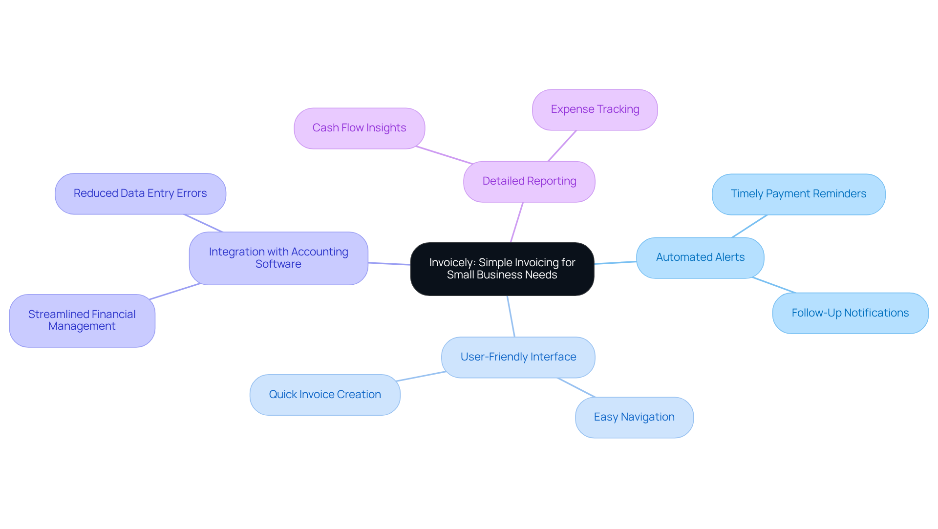 The center represents Invoicely, and the branches show its key features. Each feature has benefits that help small businesses manage invoicing better. Follow the branches to see how Invoicely can support your business growth.
