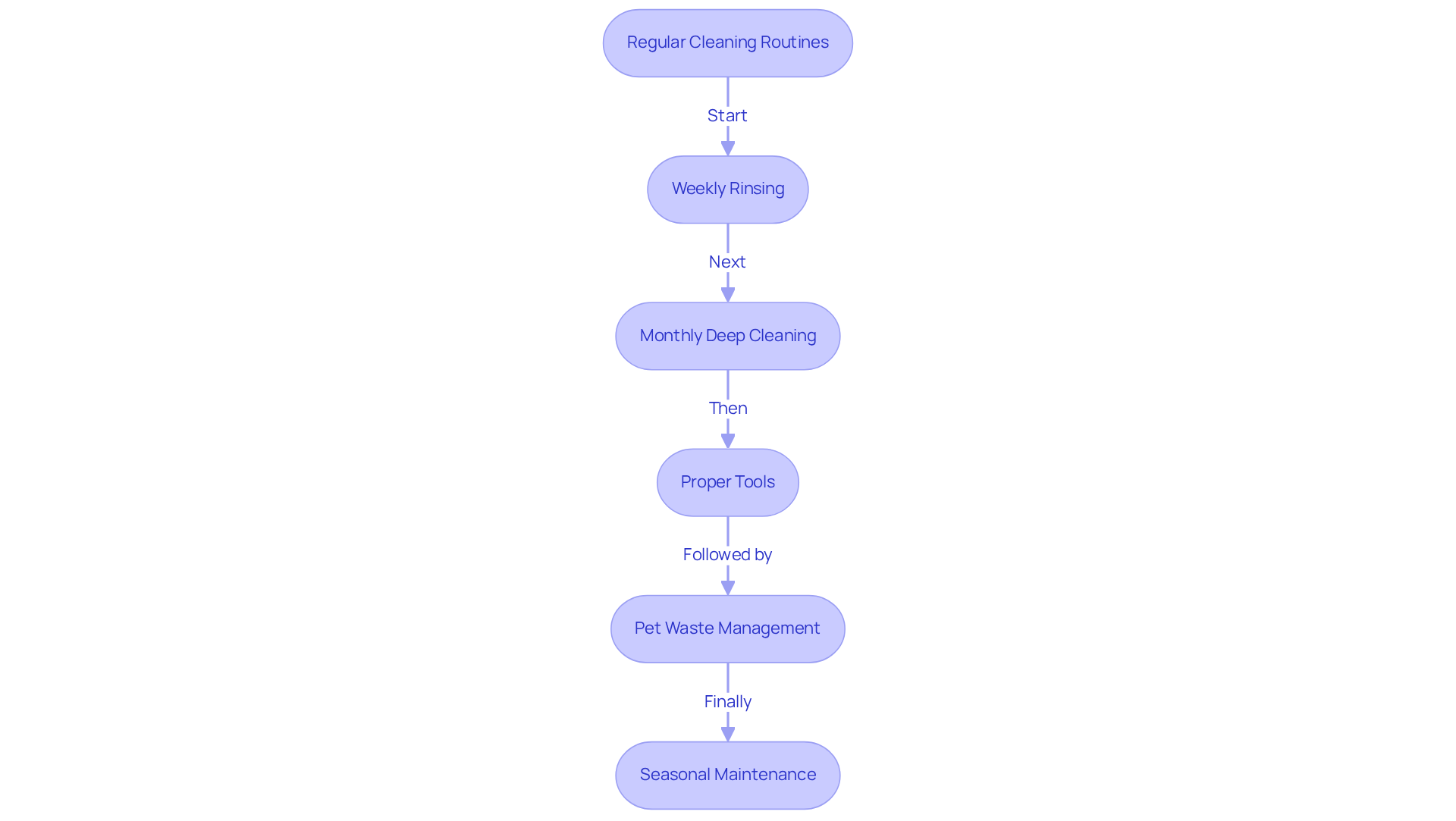 Each box represents a specific cleaning task. Follow the arrows to see the recommended order of maintenance activities for keeping your artificial grass in top shape.