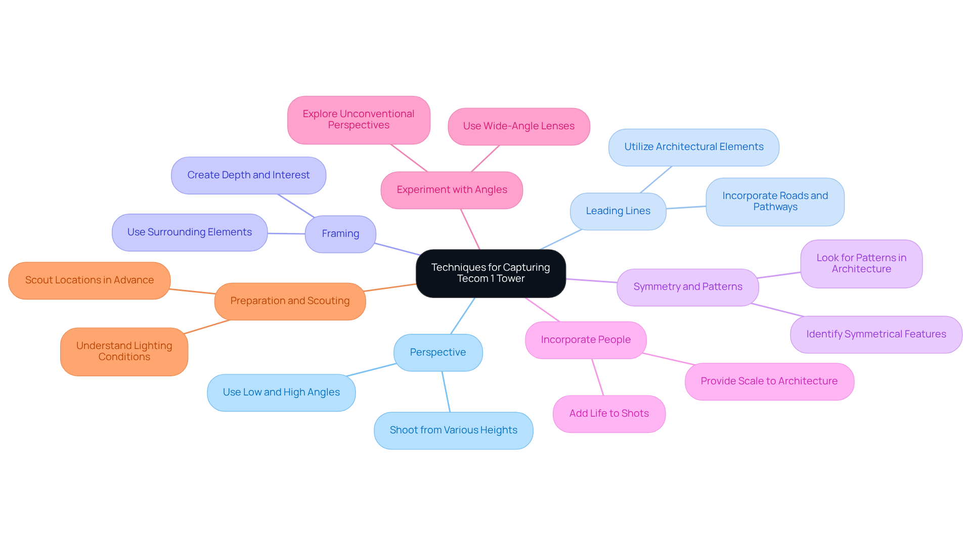 The central idea is the techniques for capturing the tower, with branches representing each technique. Follow the branches to explore tips and insights for each method, enhancing your photography skills. The central idea is the techniques for capturing the tower, with branches representing each technique. Follow the branches to explore tips and insights for each method, enhancing your photography skills.