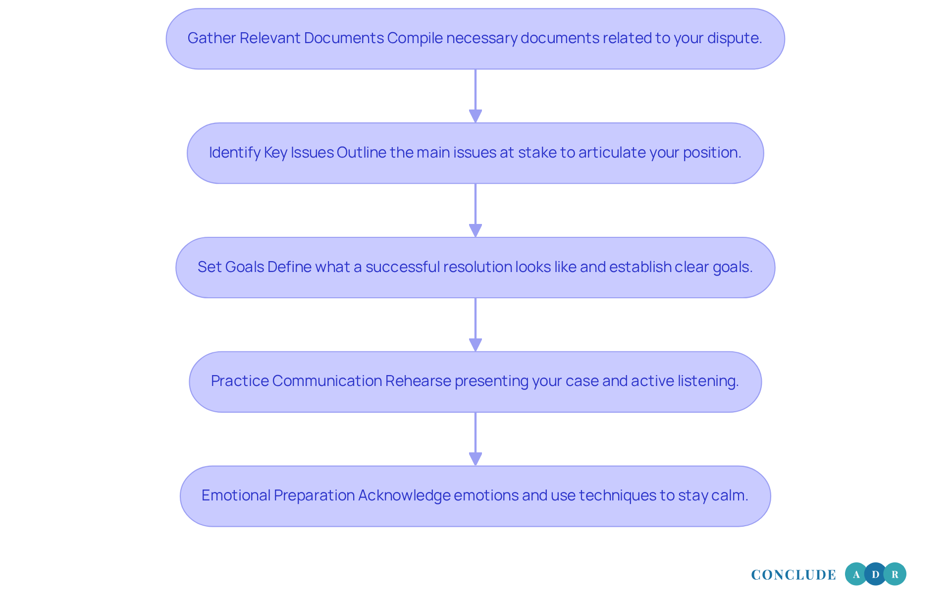 Each box represents a step in the preparation process for mediation. Follow the arrows to see how to progress from gathering documents to emotional preparation.