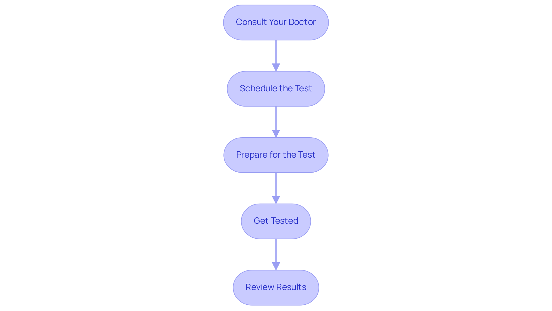 Follow the arrows from one step to the next to see how to measure your testosterone levels. Each box represents an important action you need to take, starting from consulting your doctor to reviewing your test results. Follow the arrows from one step to the next to see how to measure your testosterone levels. Each box represents an important action you need to take, starting from consulting your doctor to reviewing your test results.