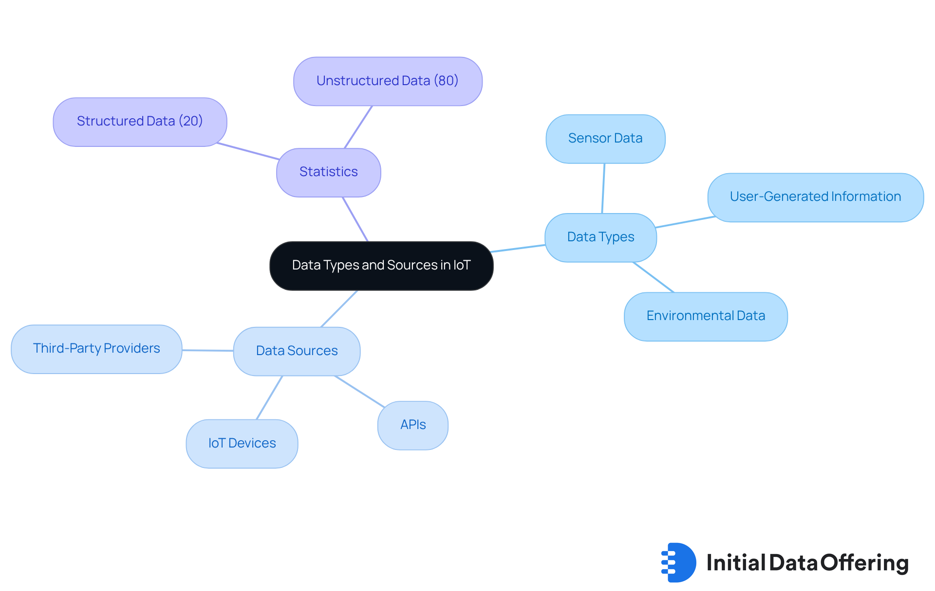 This mindmap starts at the center with the main topic of IoT data types and sources, then branches out to show specific kinds of data and where it comes from. Each branch represents a category, helping you see how everything connects in the world of IoT.