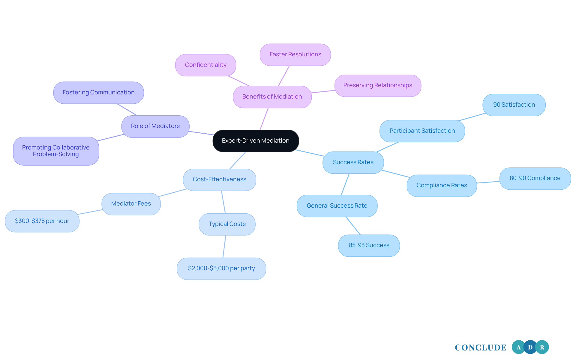The central node represents expert-driven mediation, while the branches show different aspects like success rates and costs. Each sub-branch provides specific data points, helping you understand the effectiveness and advantages of mediation.